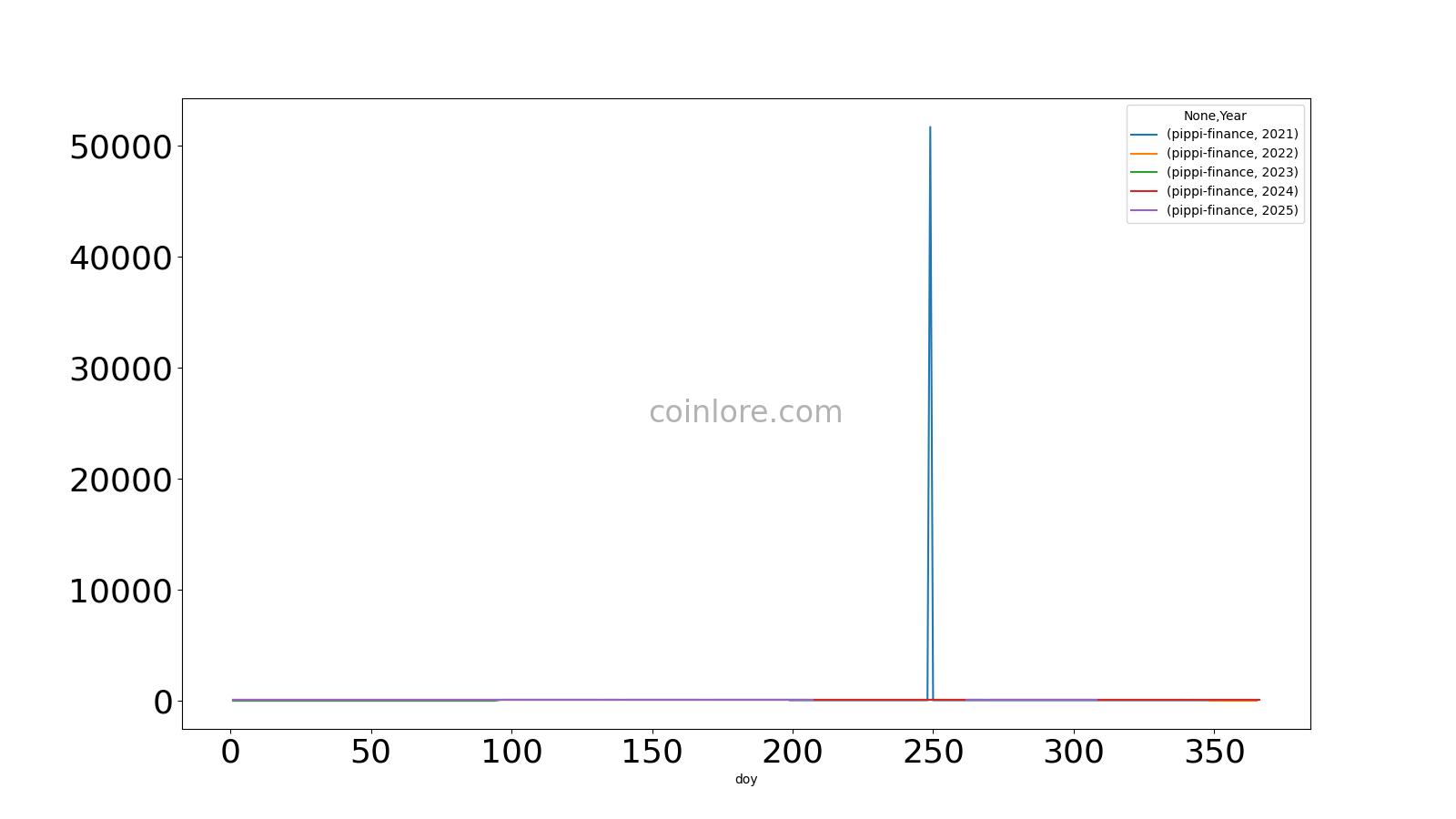 Year Over Year Pippi Finance Price