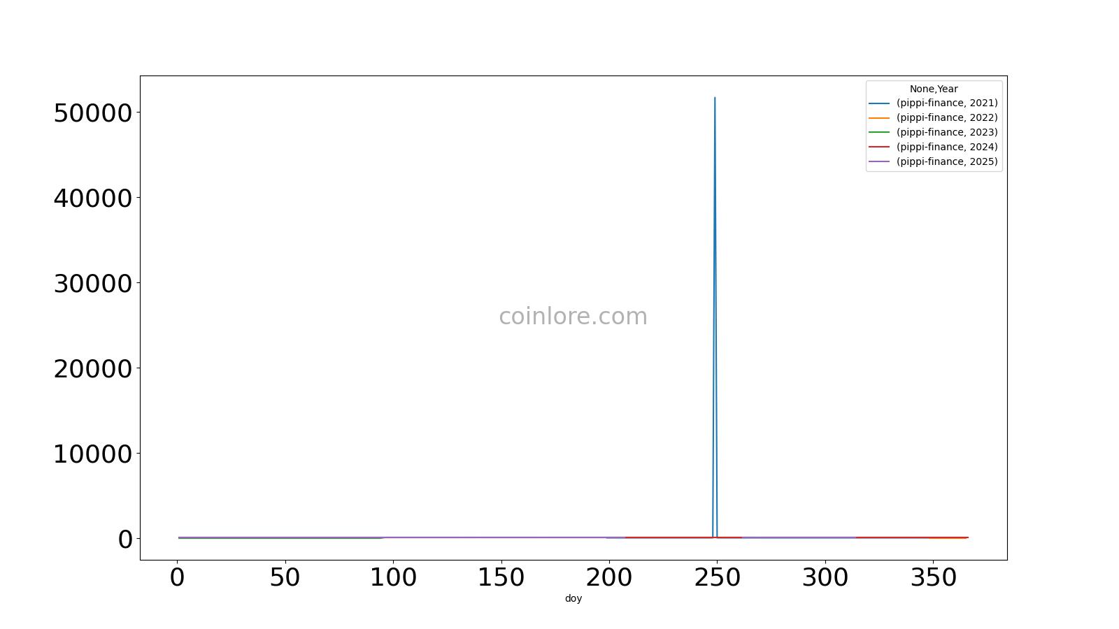 Pippi Finance Historical year over year chart