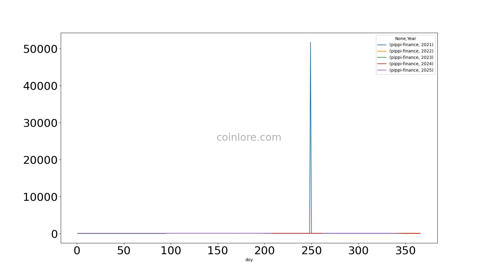Pippi Finance Historical year over year chart