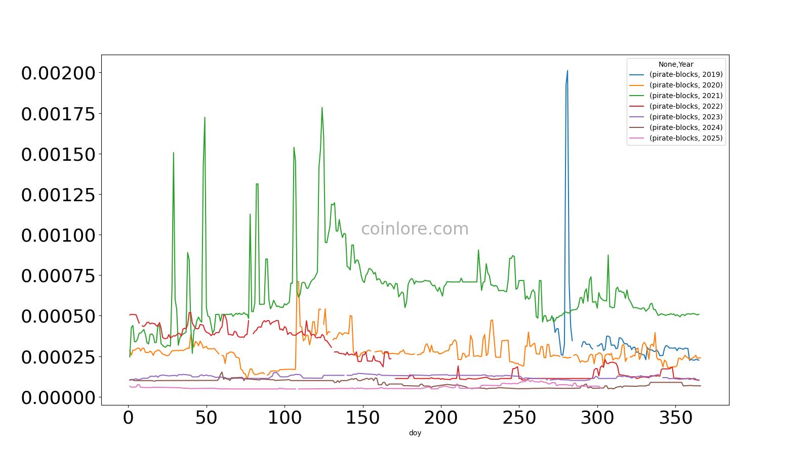 Pirate Blocks Historical year over year chart