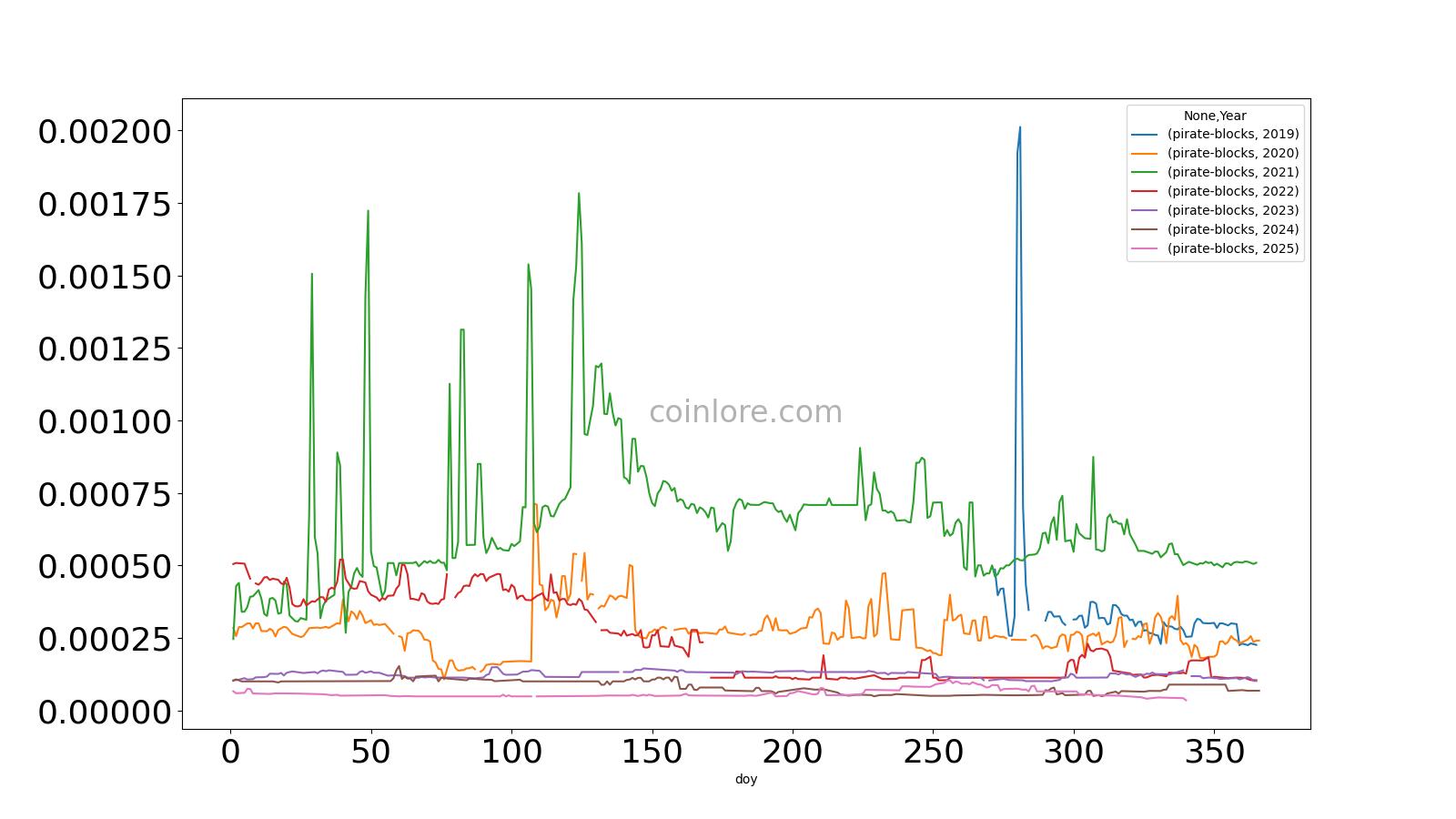Pirate Blocks Year over year price