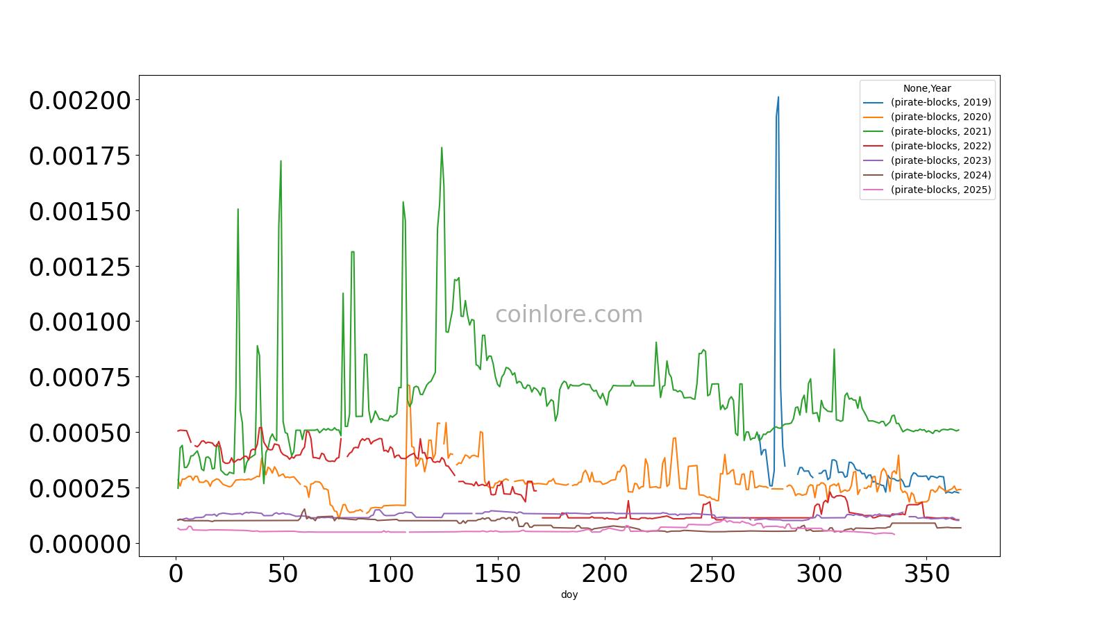 Pirate Blocks Historical year over year chart