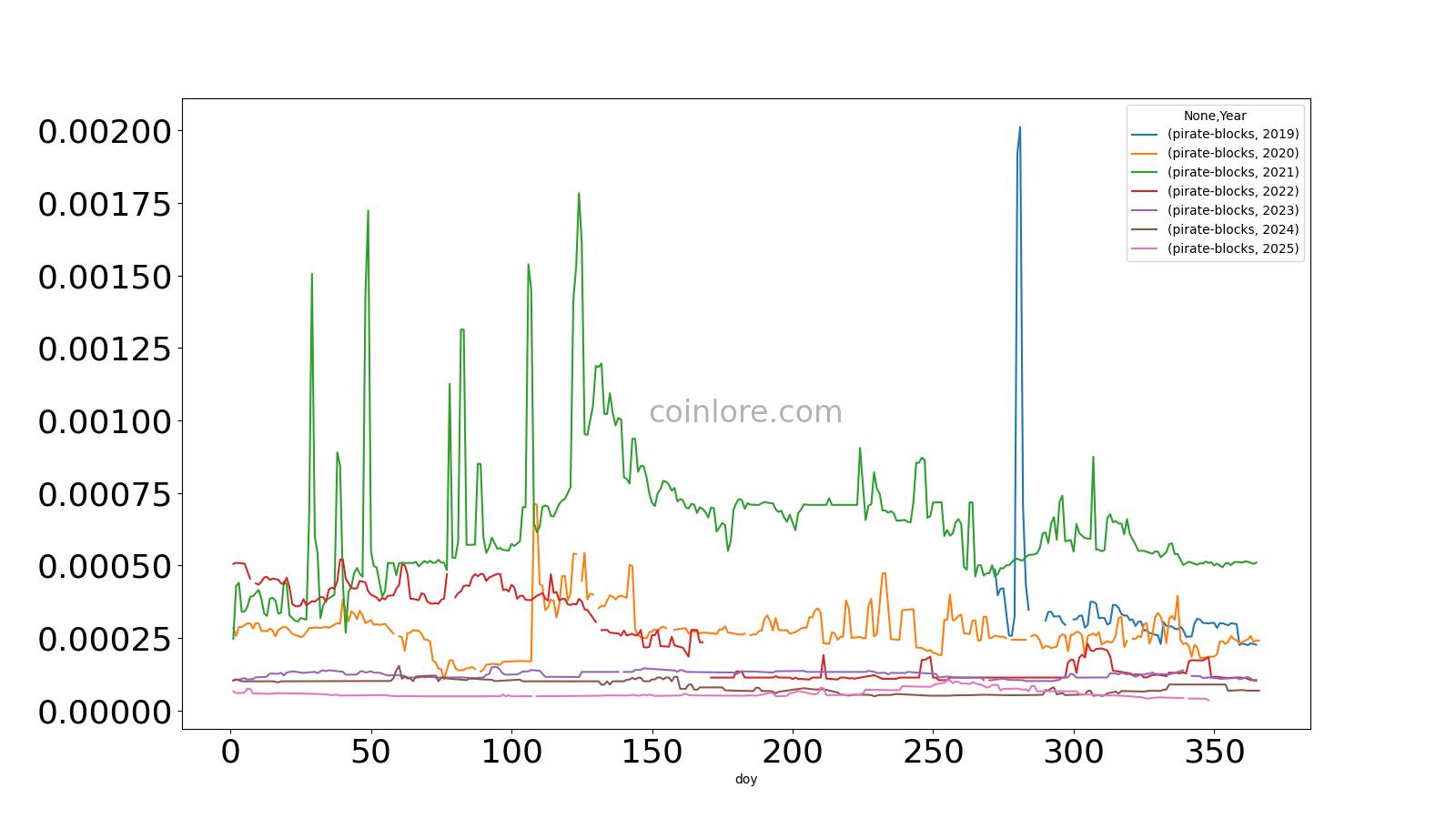 Pirate Blocks Historical year over year chart