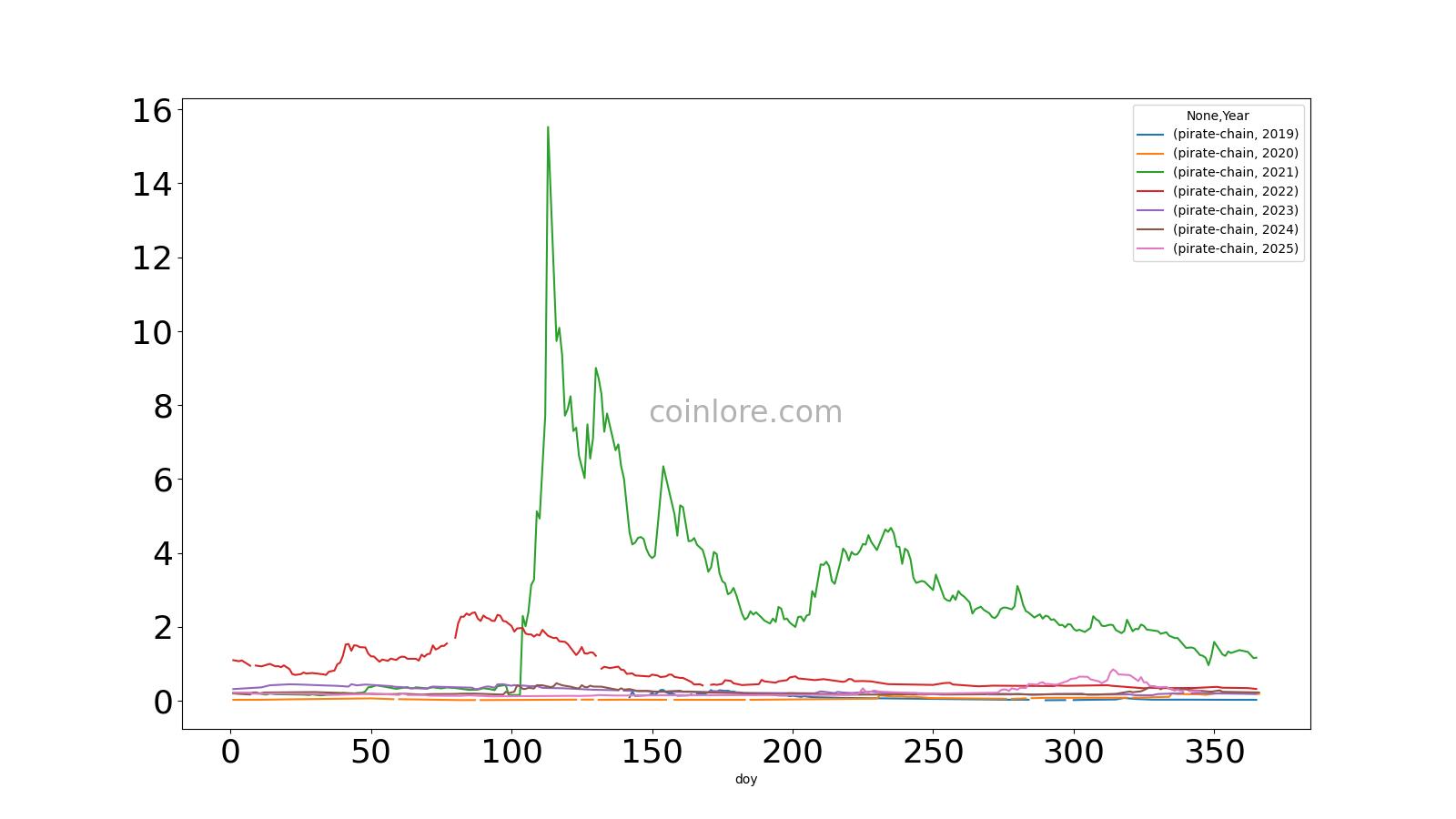 海盗链 Historical year over year chart