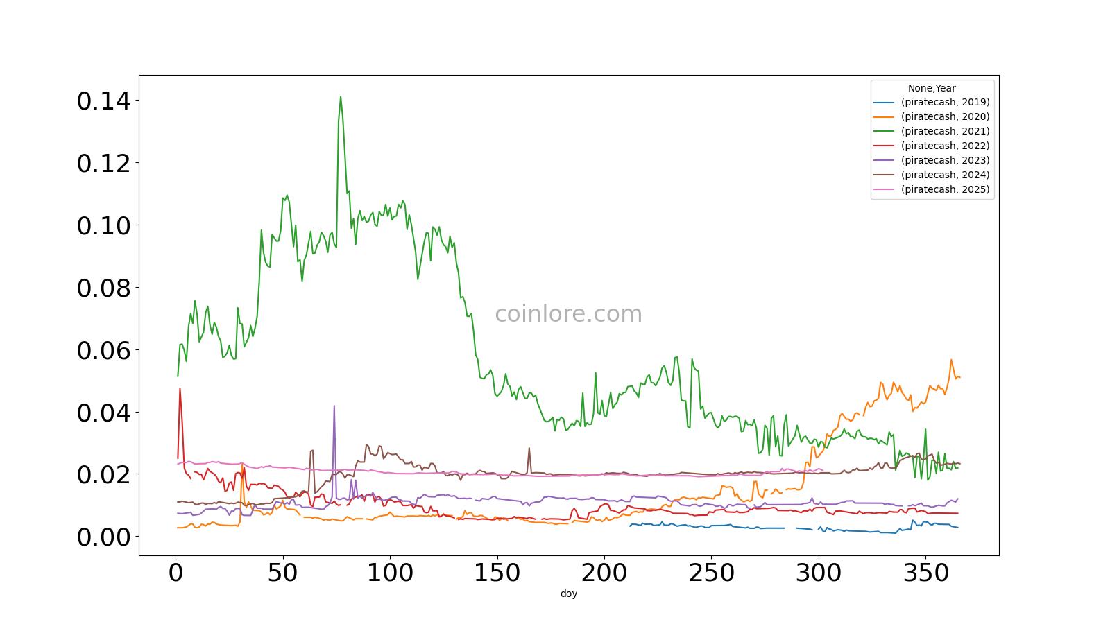 Year Over Year PirateCash Price