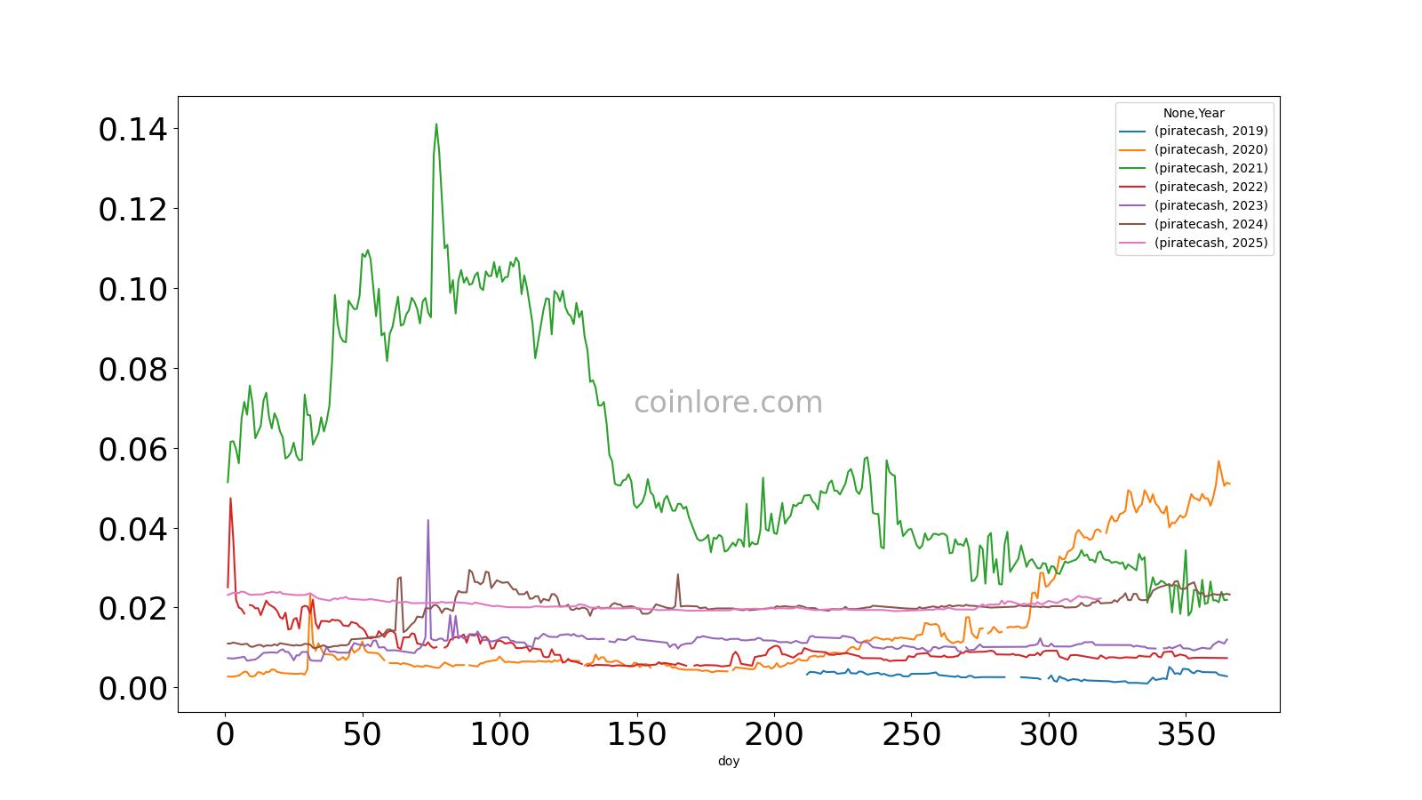 PirateCash Historical year over year chart