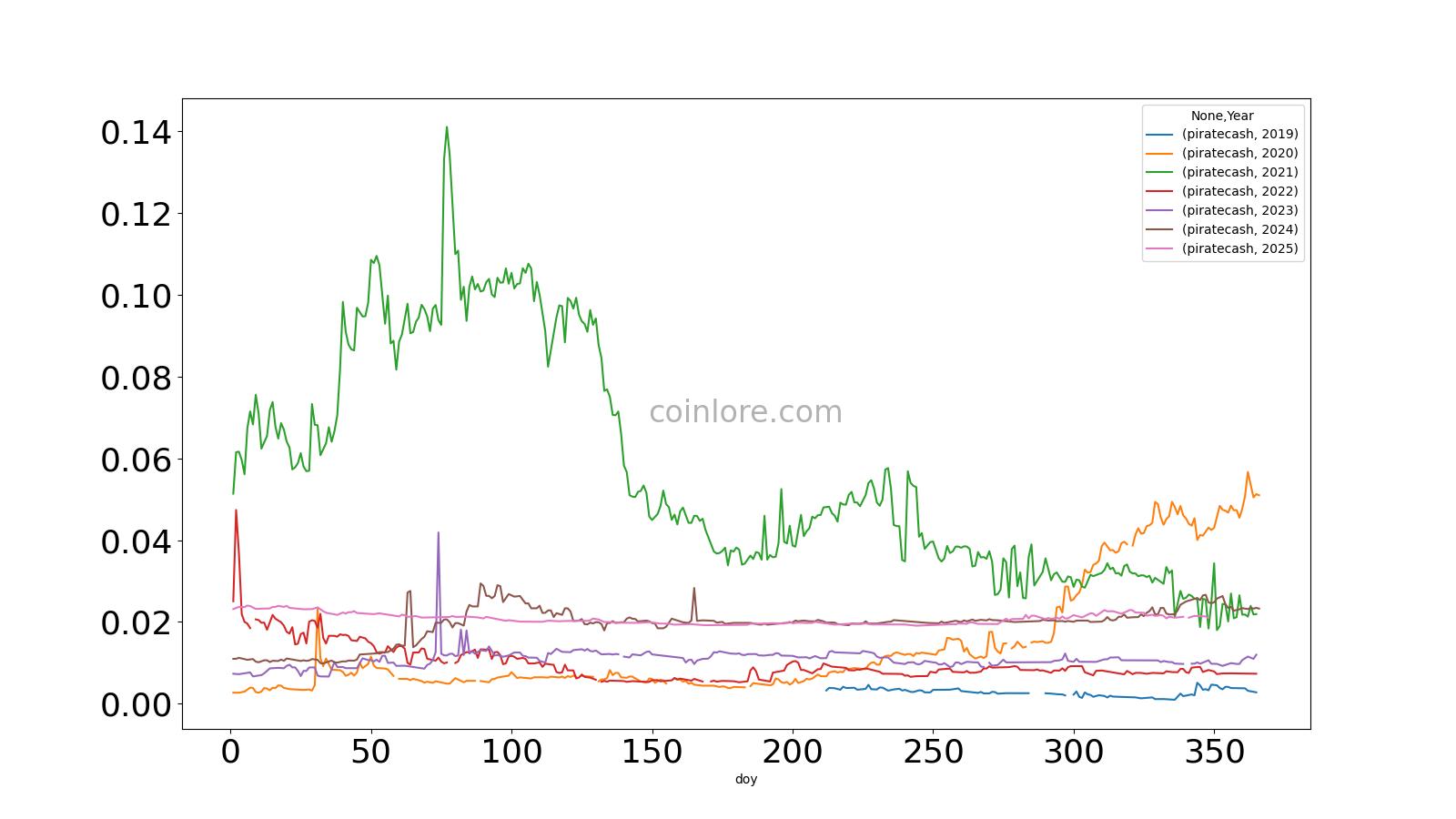 Year Over Year PirateCash Price