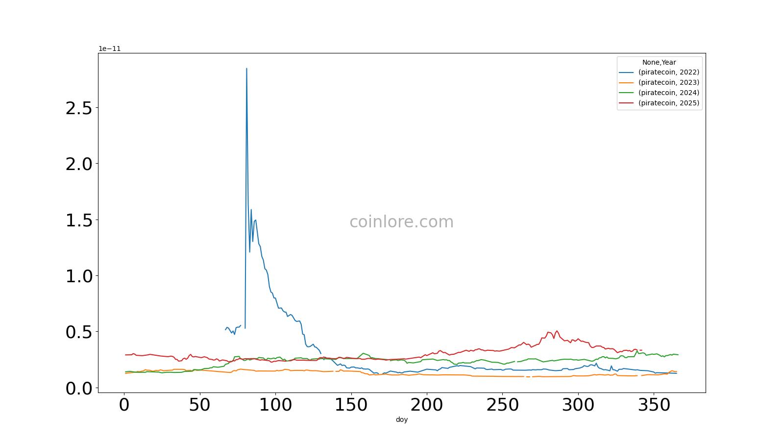 Year Over Year PirateCoin Price