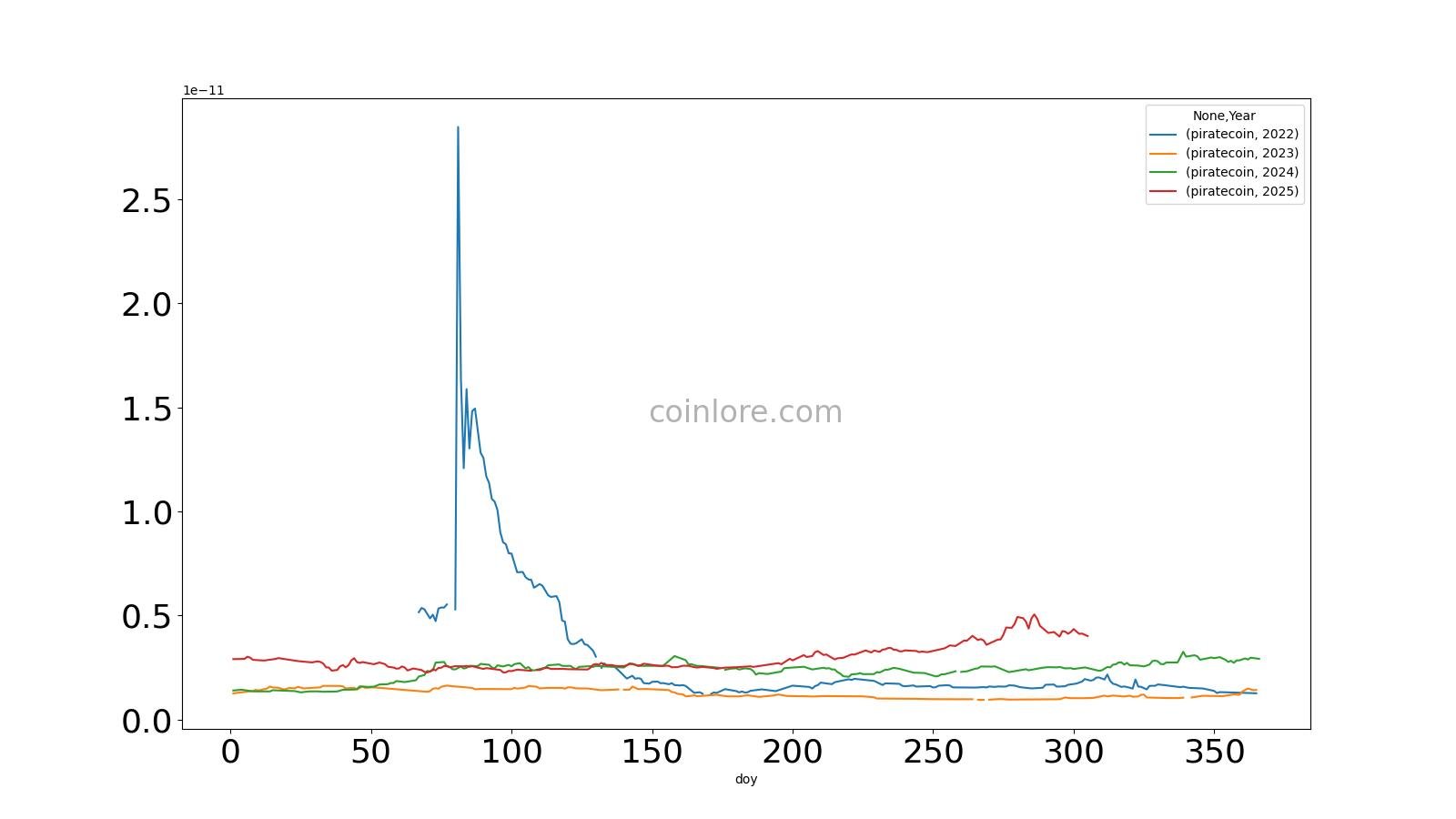 Year Over Year PirateCoin Price