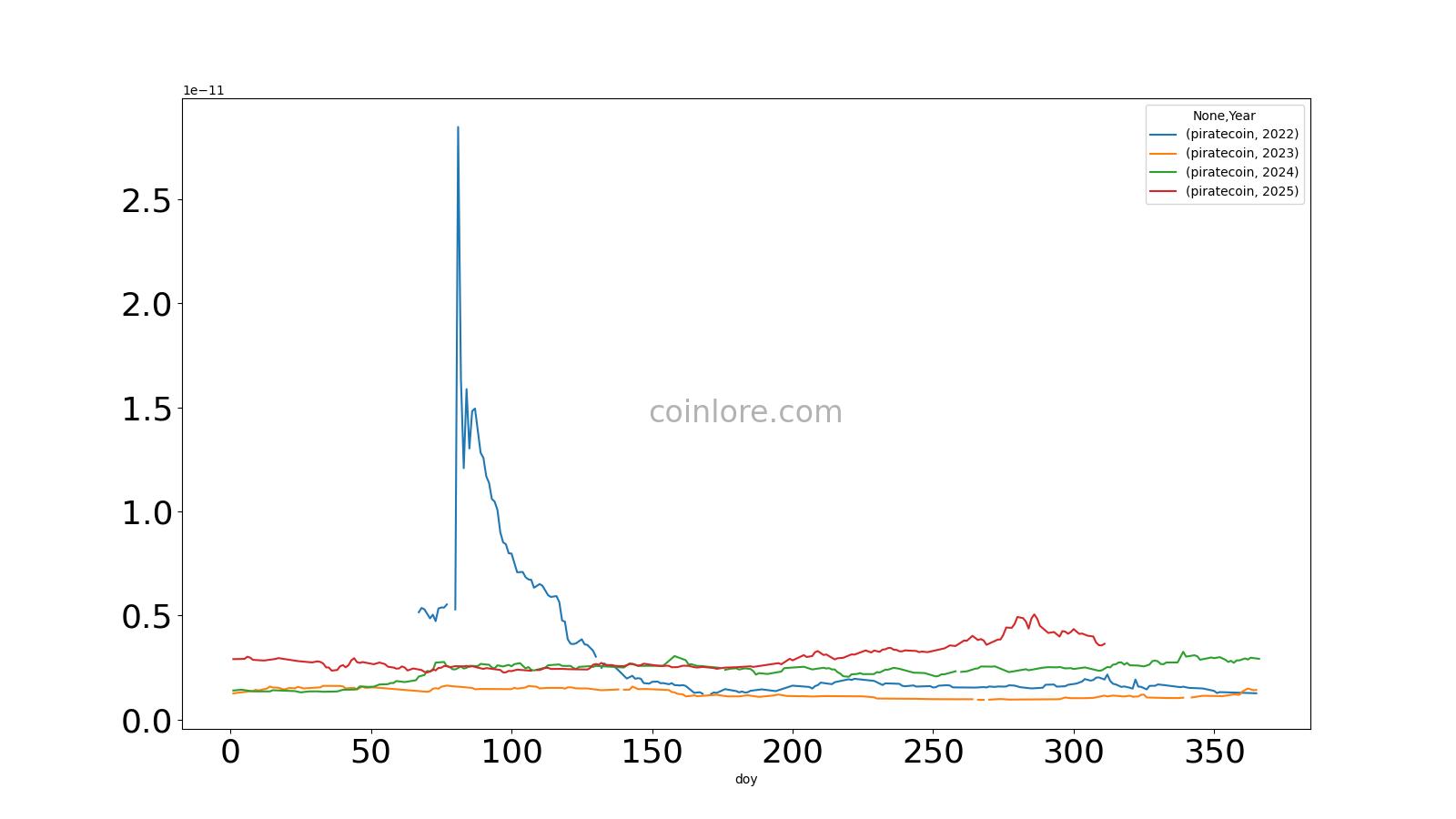Year Over Year PirateCoin Price