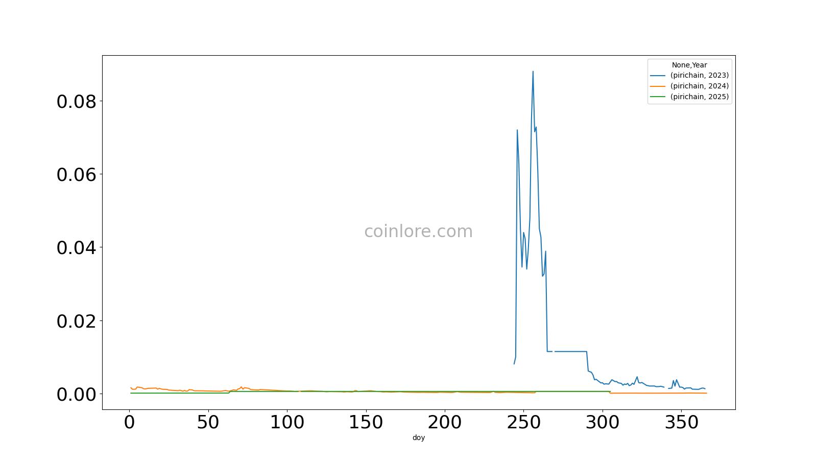 Pirichain Historical year over year chart