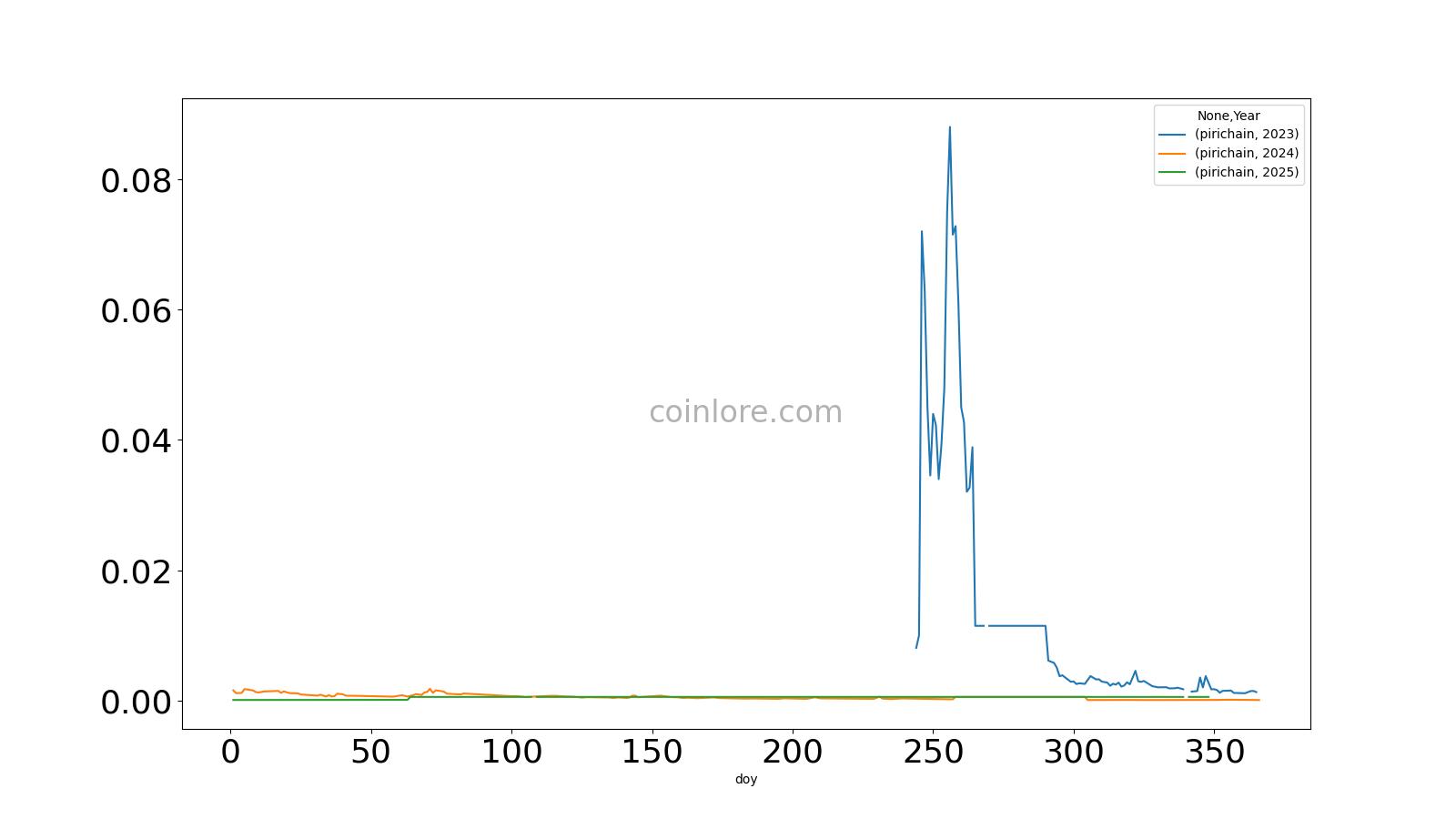Year Over Year Pirichain Price