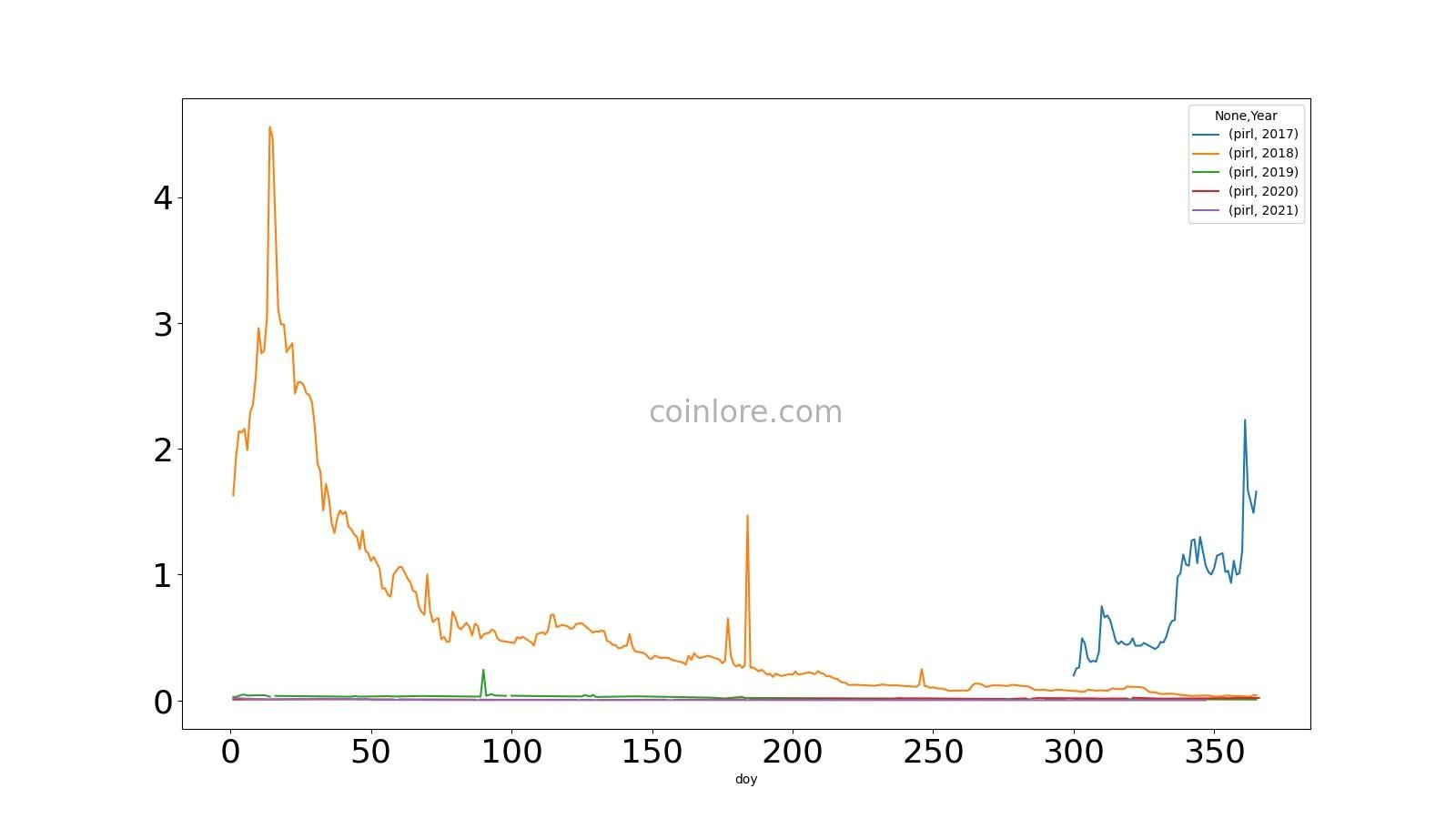 Year Over Year Pirl Price