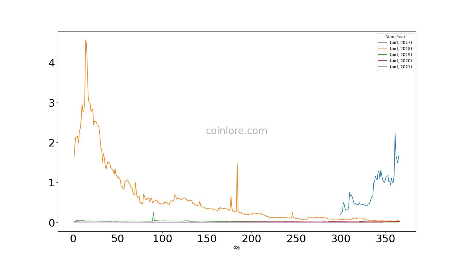 Year Over Year Pirl Price