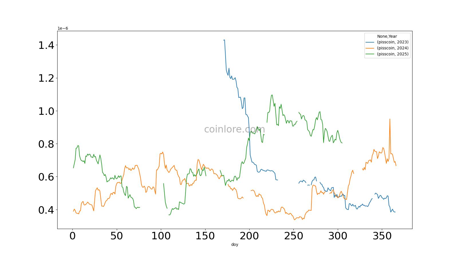 Year Over Year Pisscoin Price