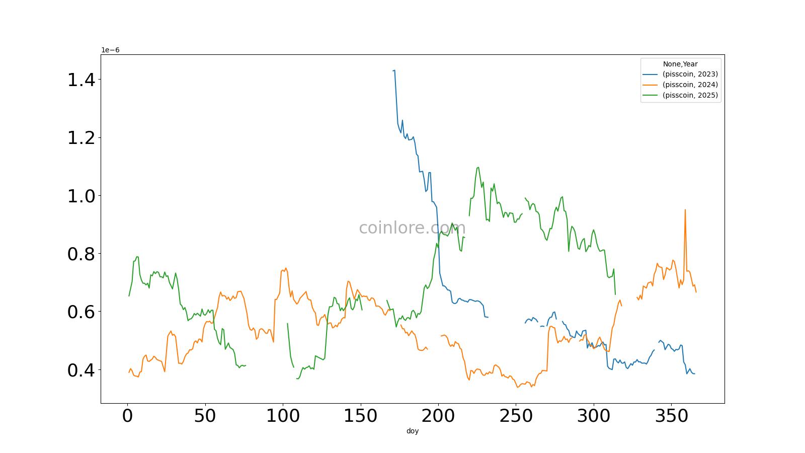 Year Over Year Pisscoin Price