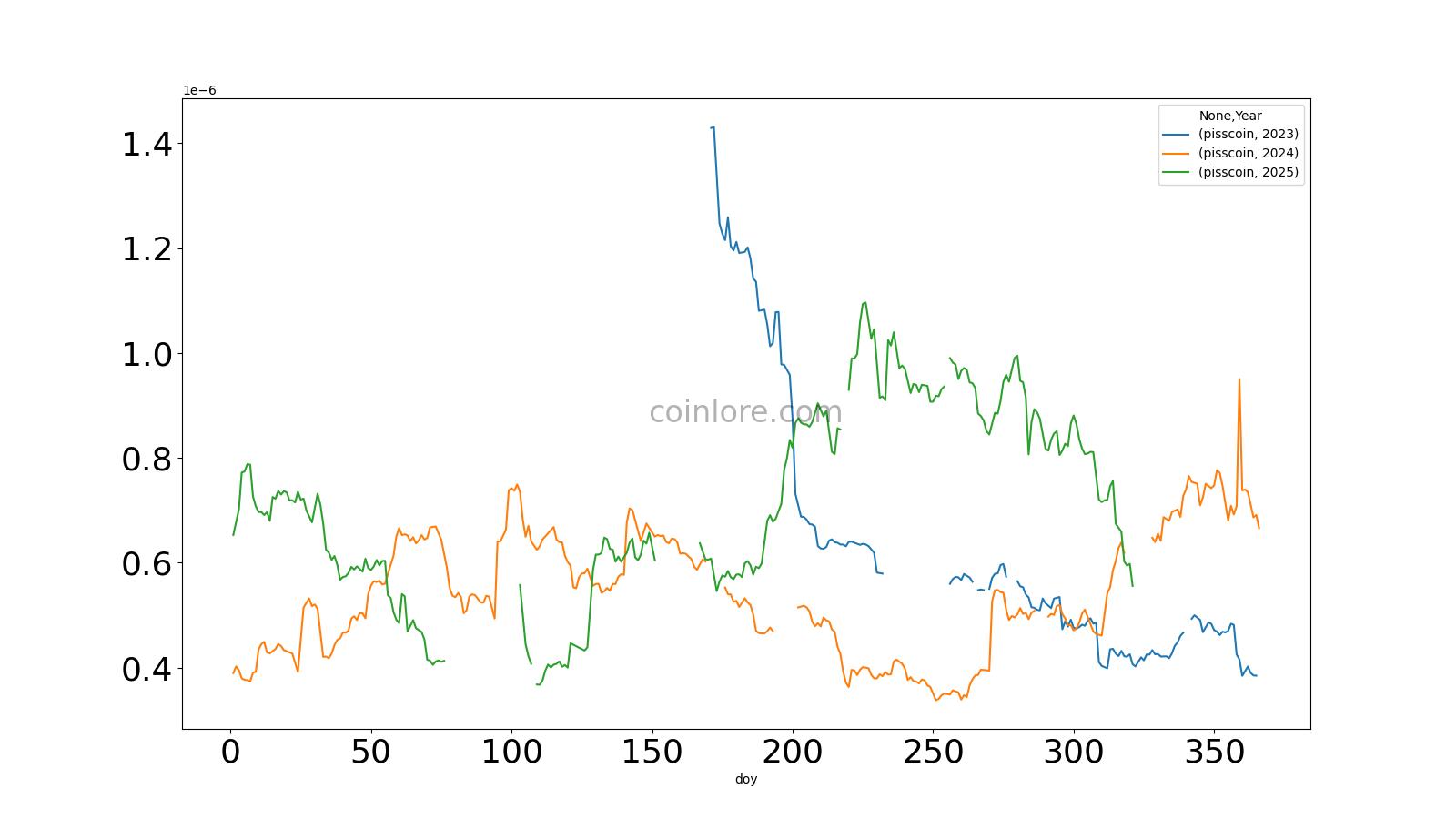 Year Over Year Pisscoin Price