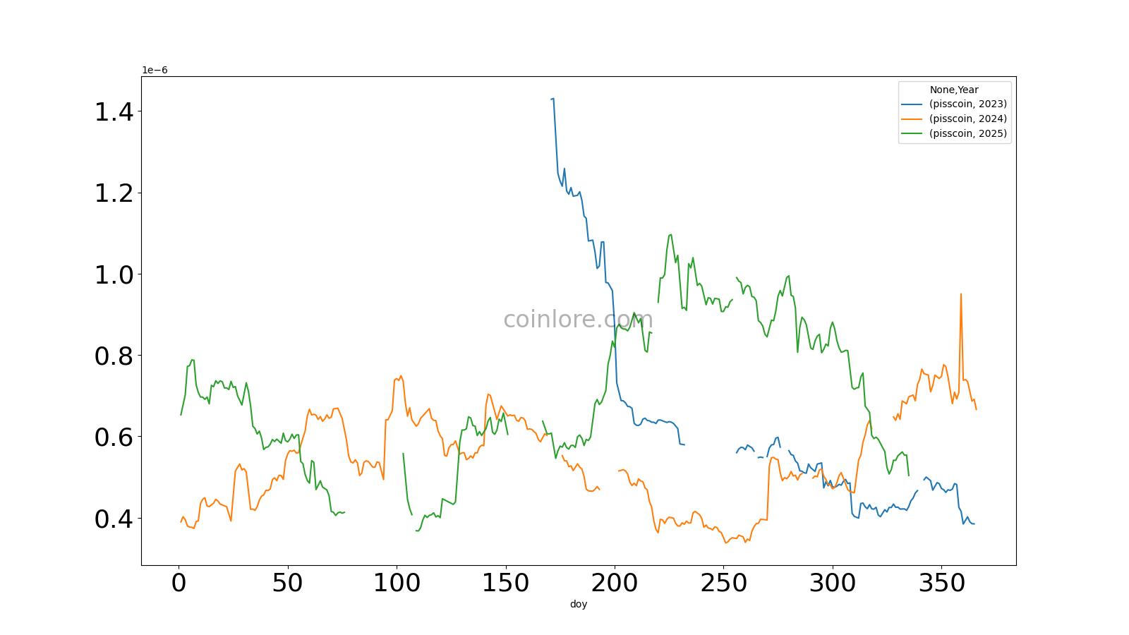 Year Over Year Pisscoin Price