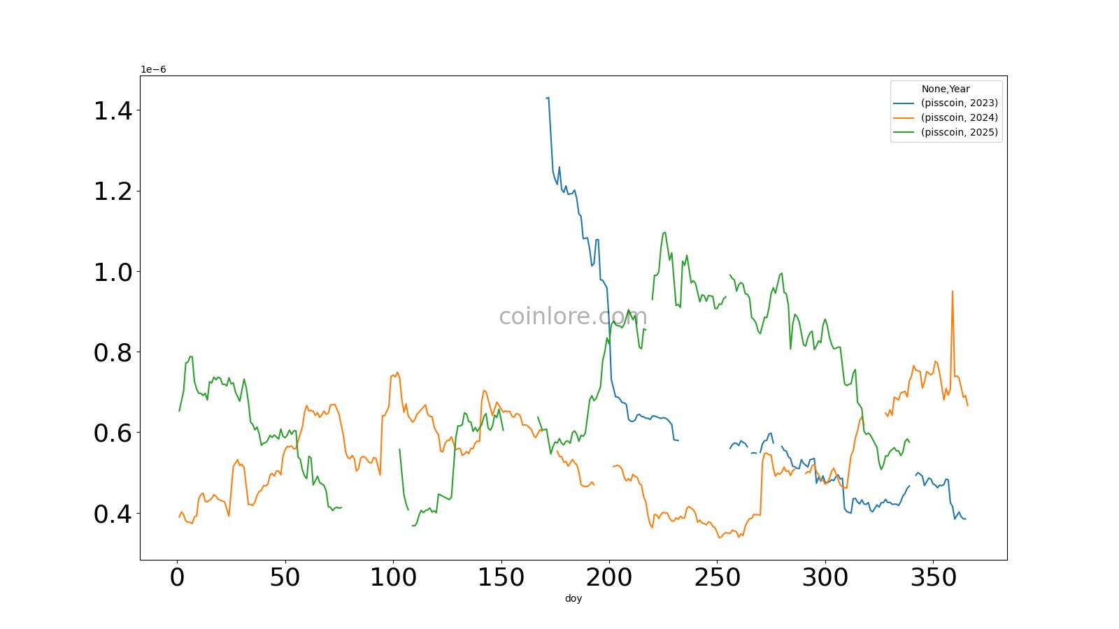 Year Over Year Pisscoin Price