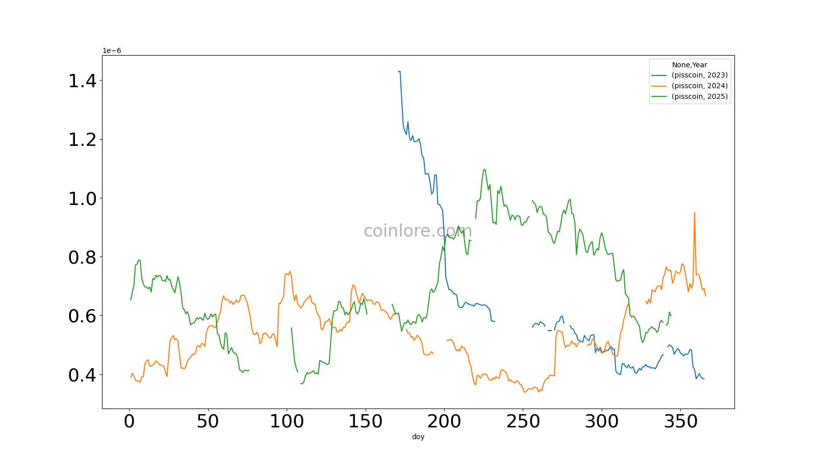 Year Over Year Pisscoin Price
