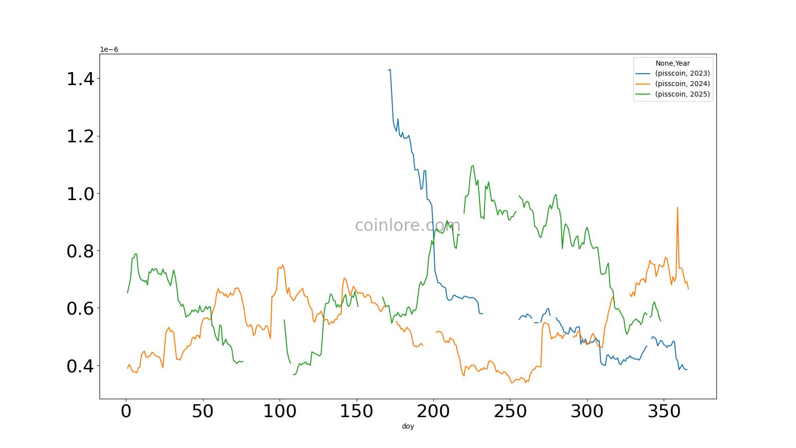 Year Over Year Pisscoin Price