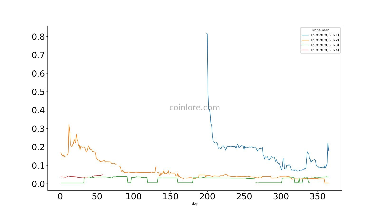 Year Over Year Pist Trust Price