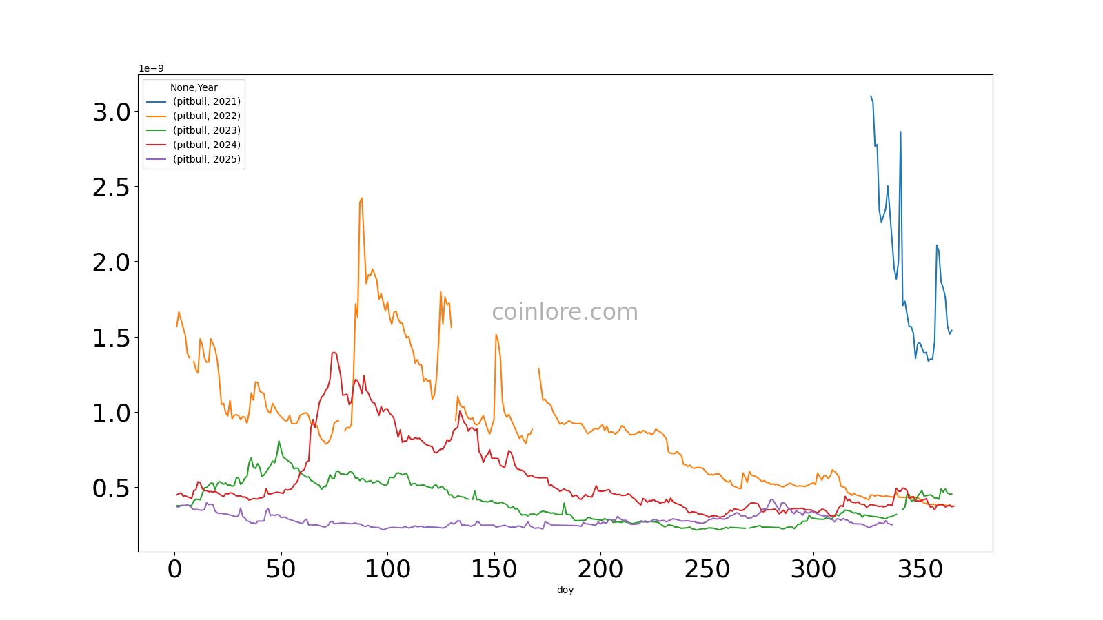 Pitbull Year over year price