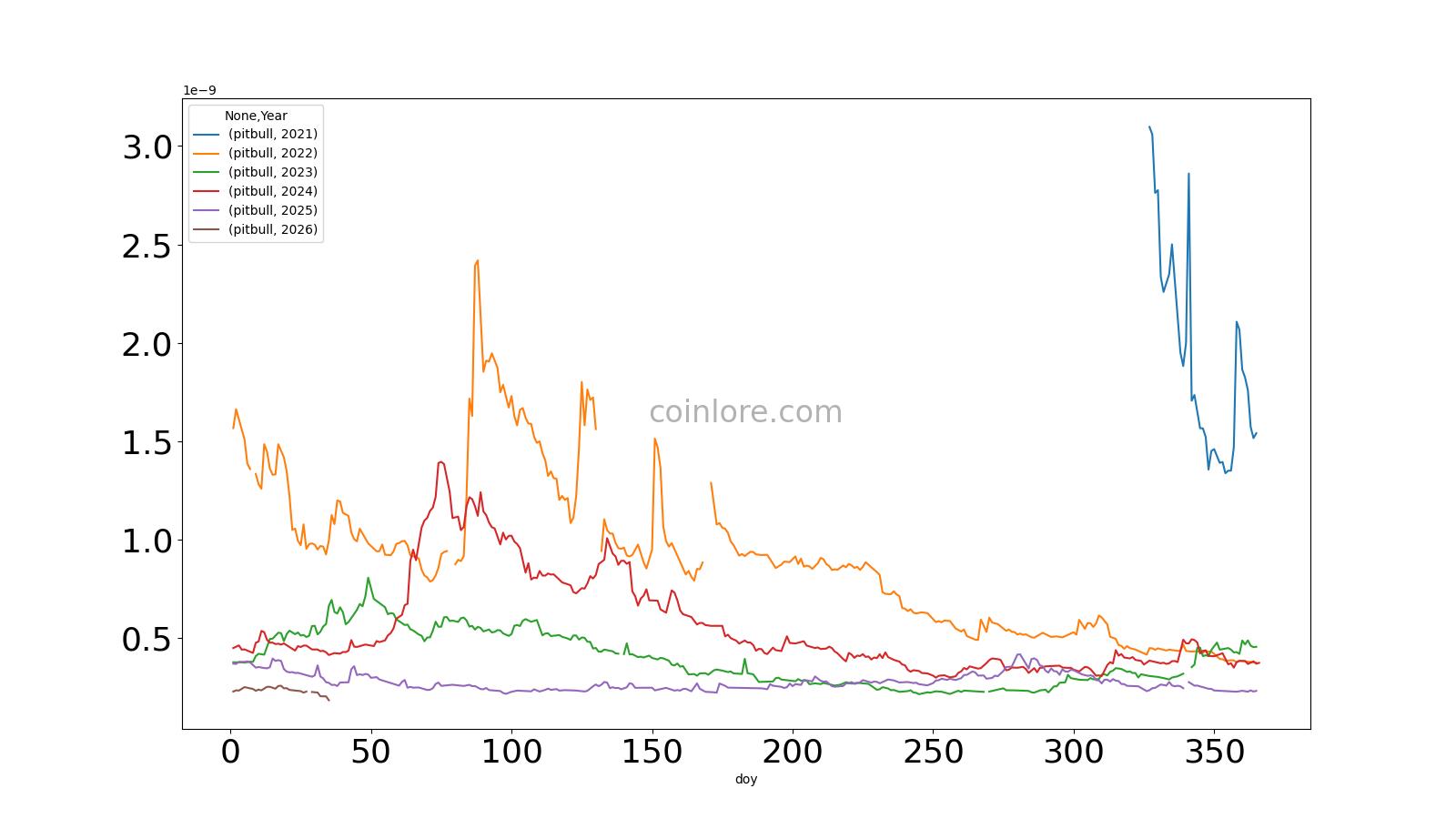 Pitbull курс год за годом