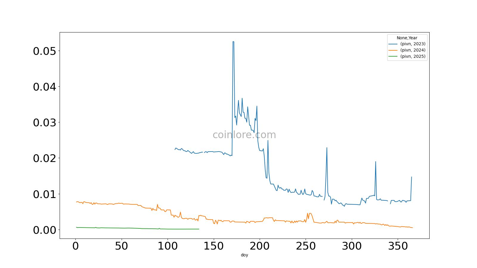 Year Over Year PIVN Price