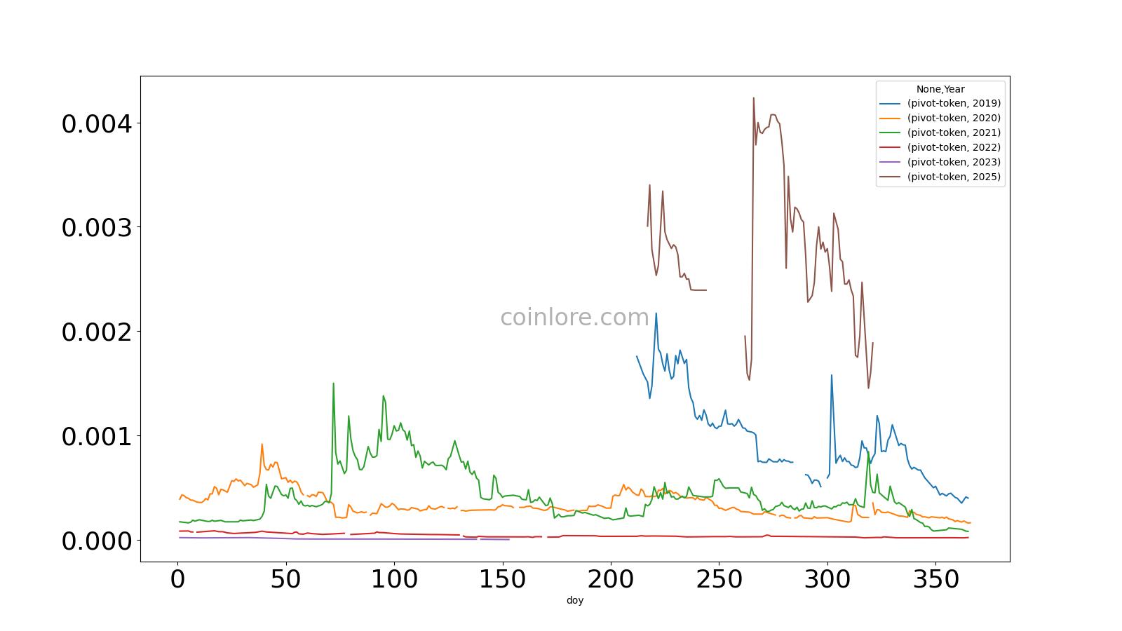 Pivot Token Historical year over year chart
