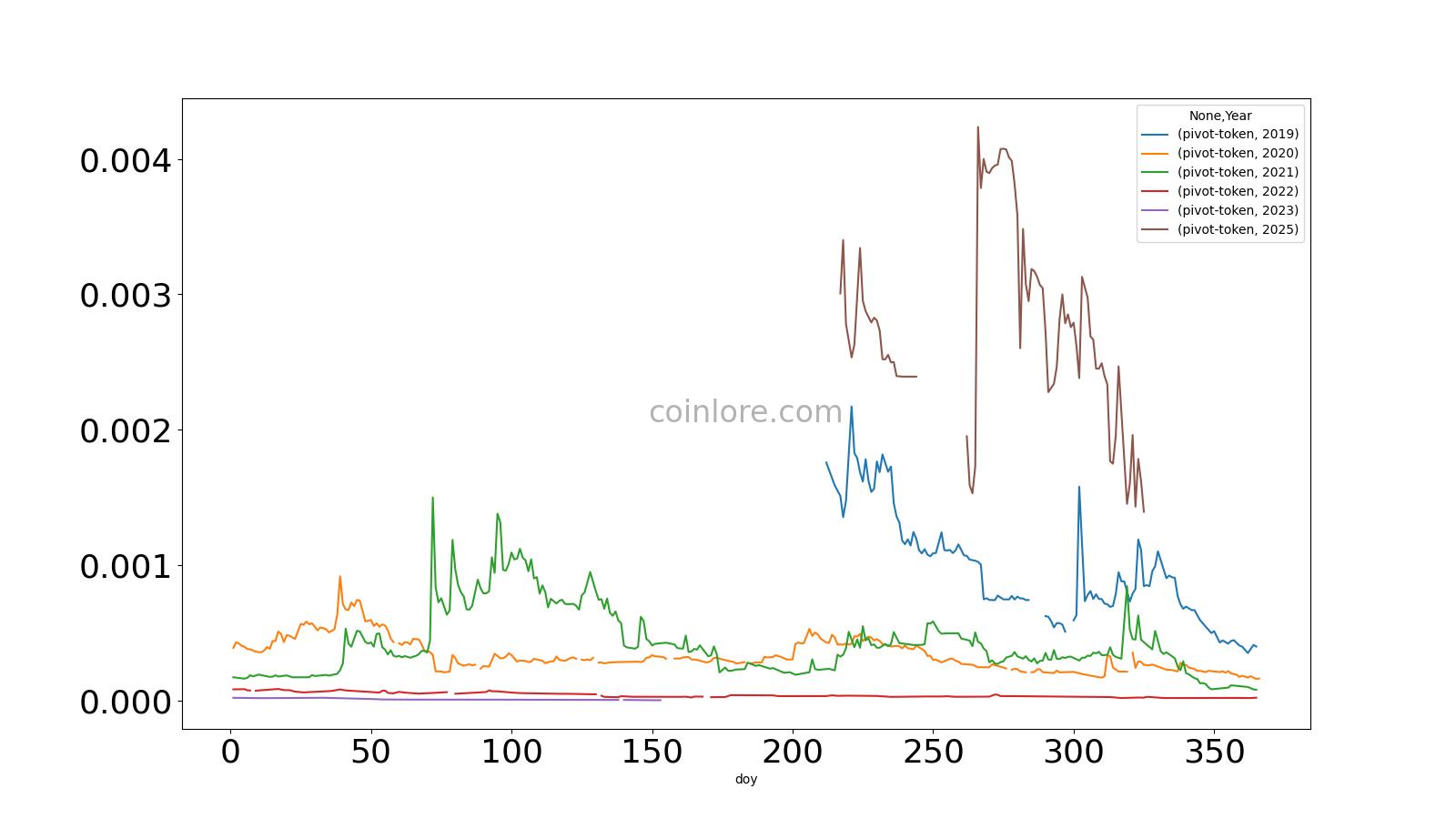 Pivot Token Historical year over year chart