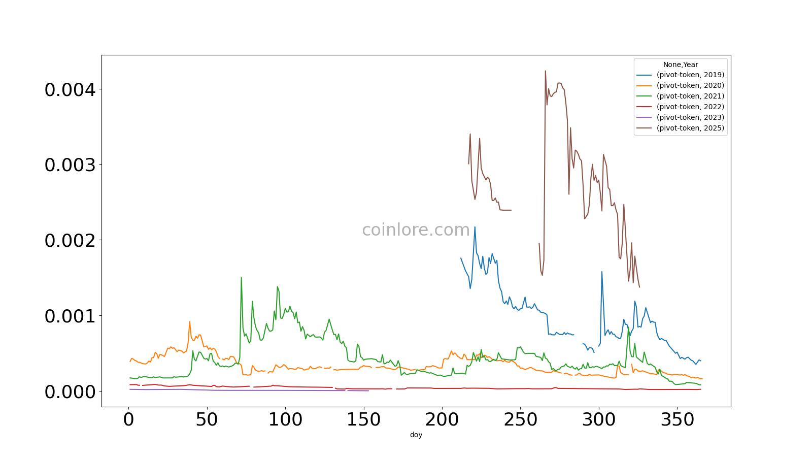 Pivot Token Historical year over year chart