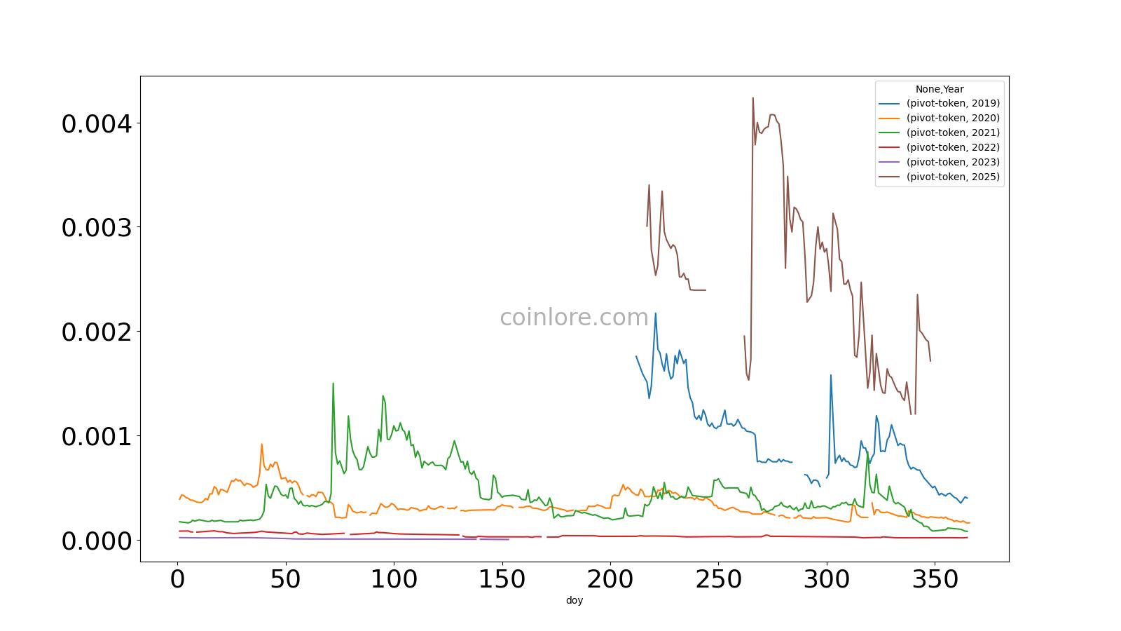 Pivot Token Historical year over year chart