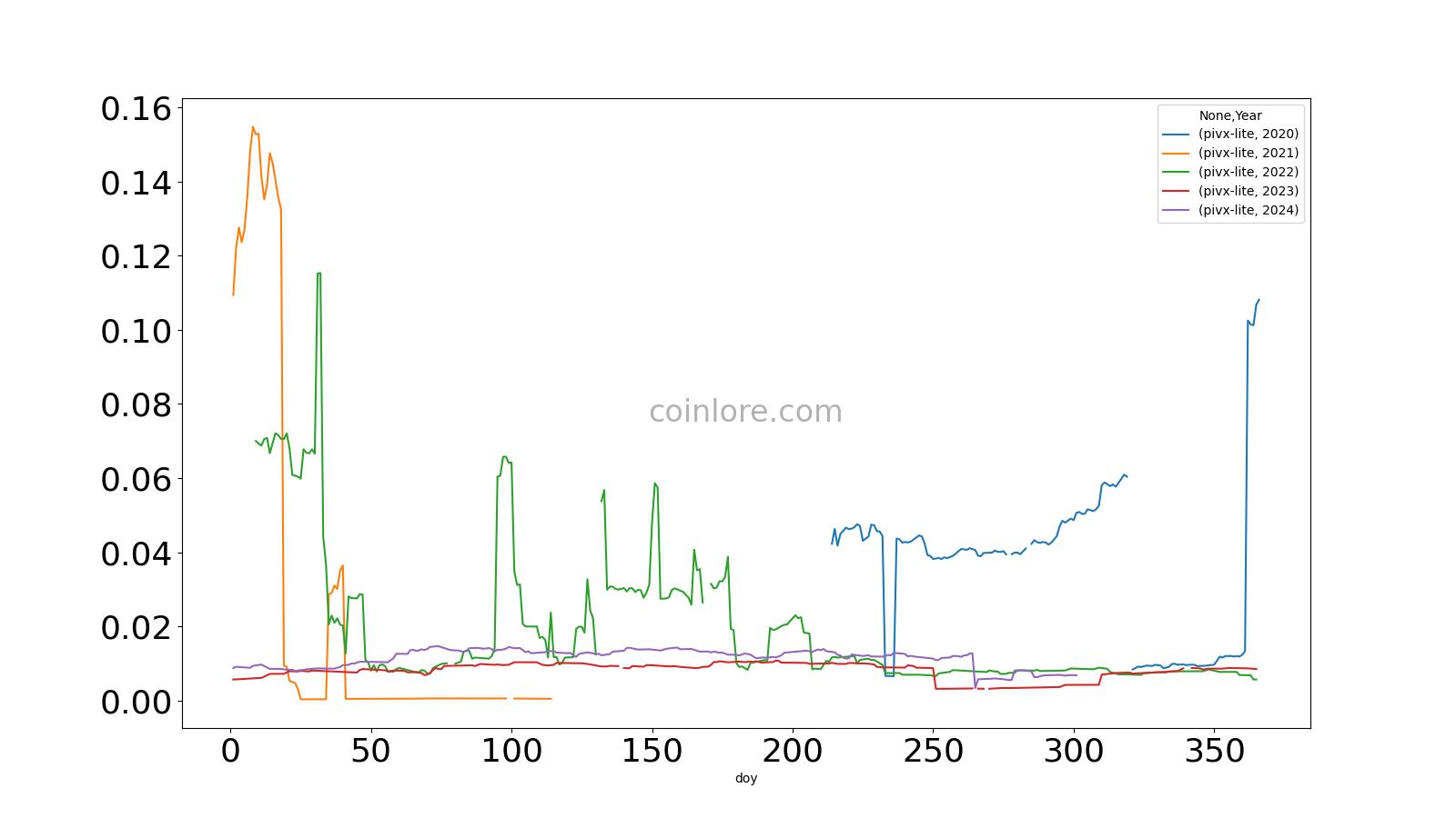 Year Over Year Pivx Lite Price