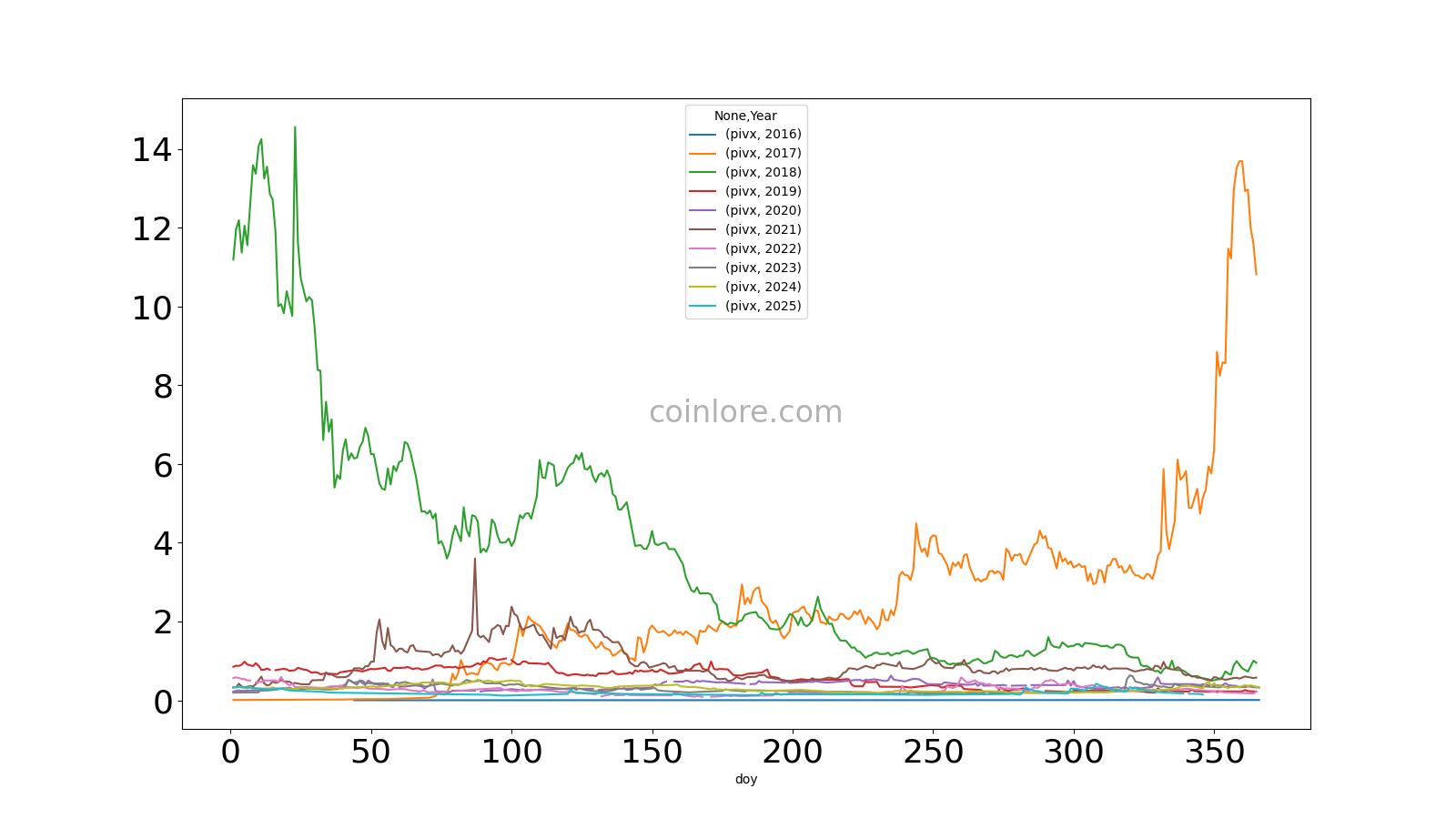 PIVX Historical year over year chart