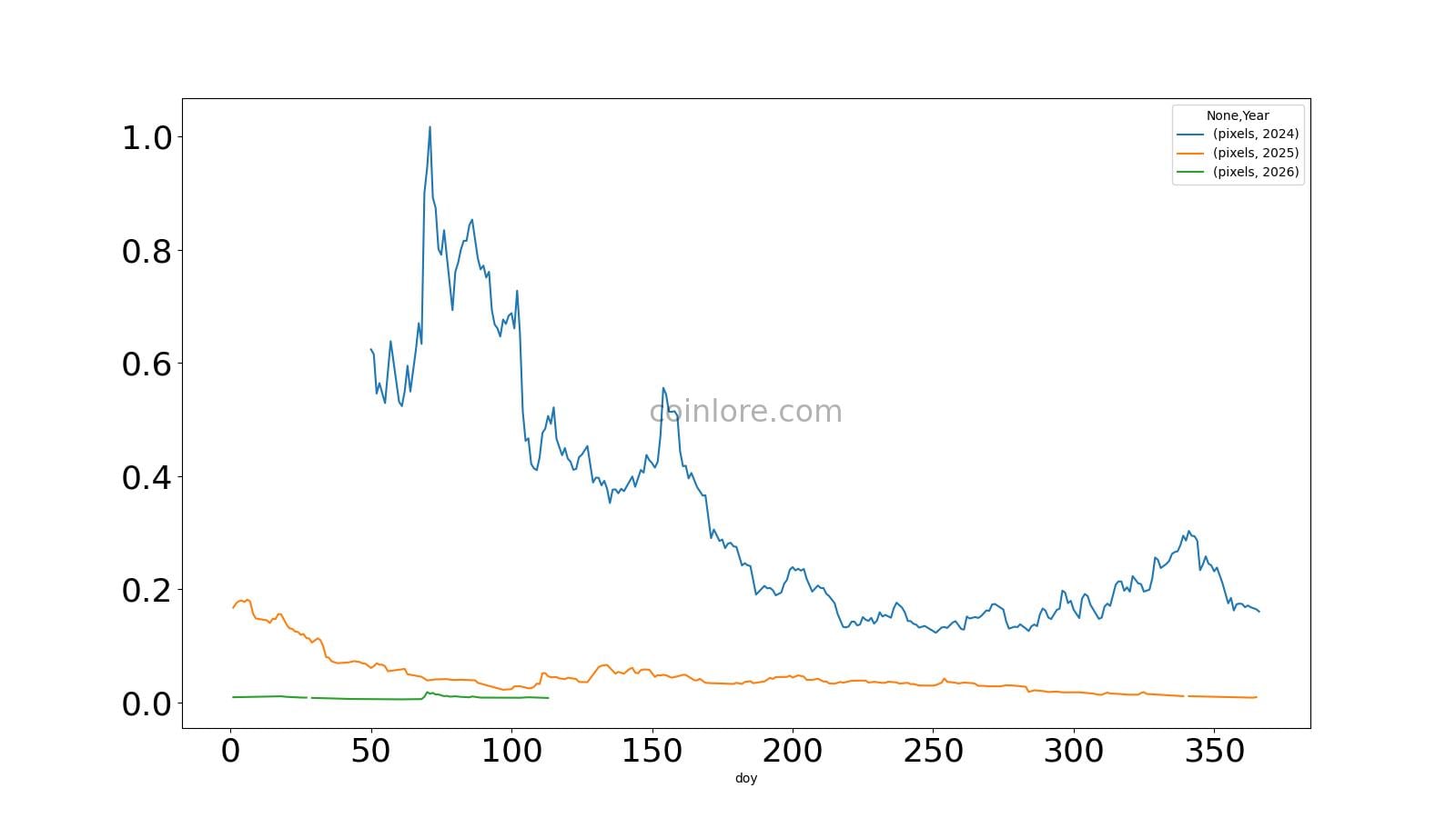 Precio año a año de Pixels