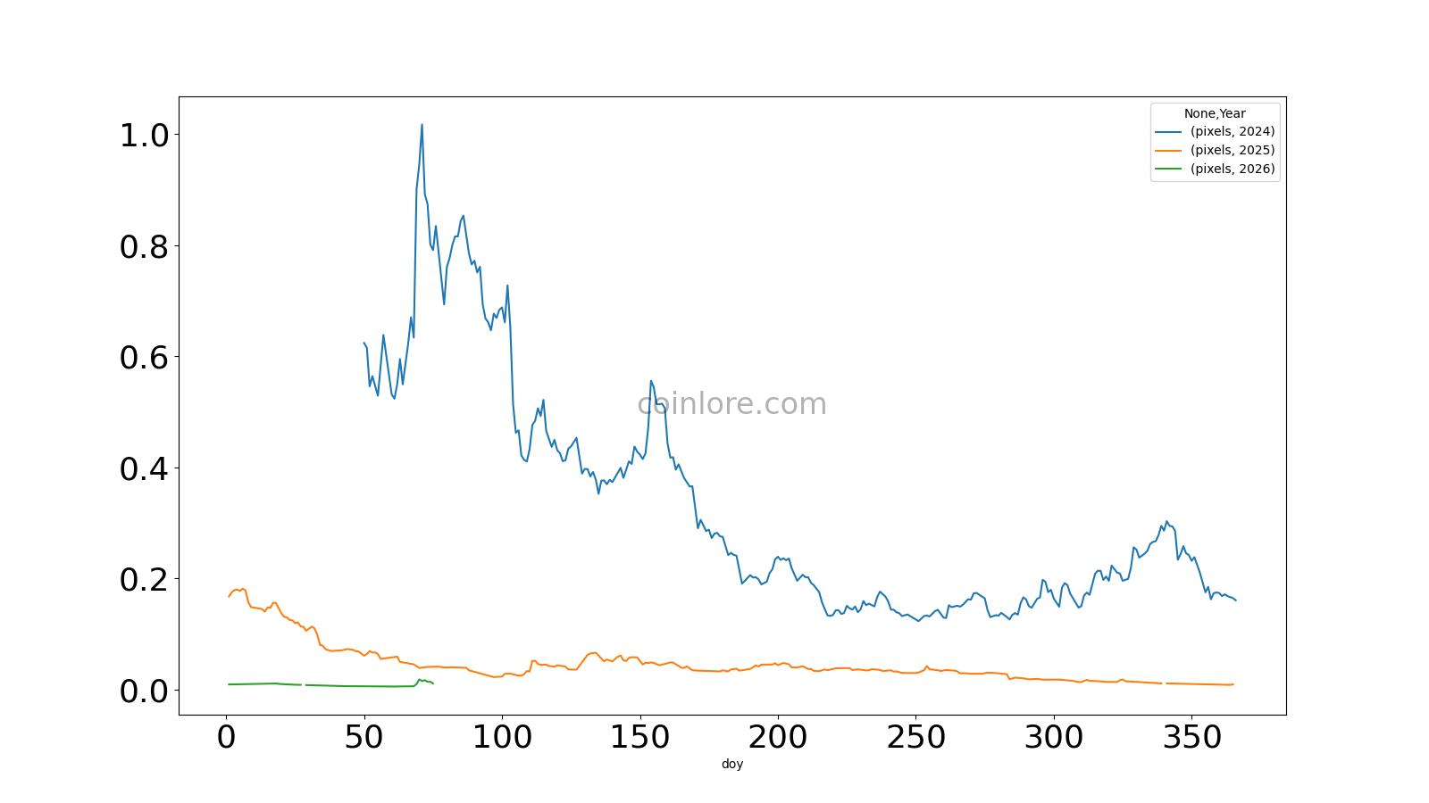 Yıl Bazında Pixels Fiyatı