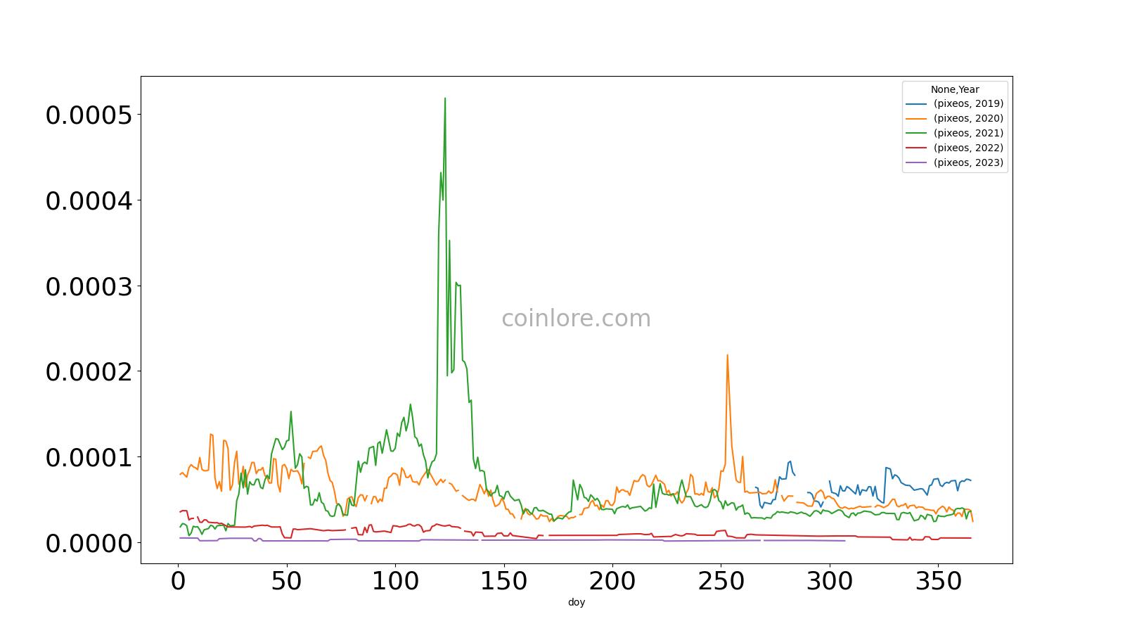 Year Over Year PixEOS Price