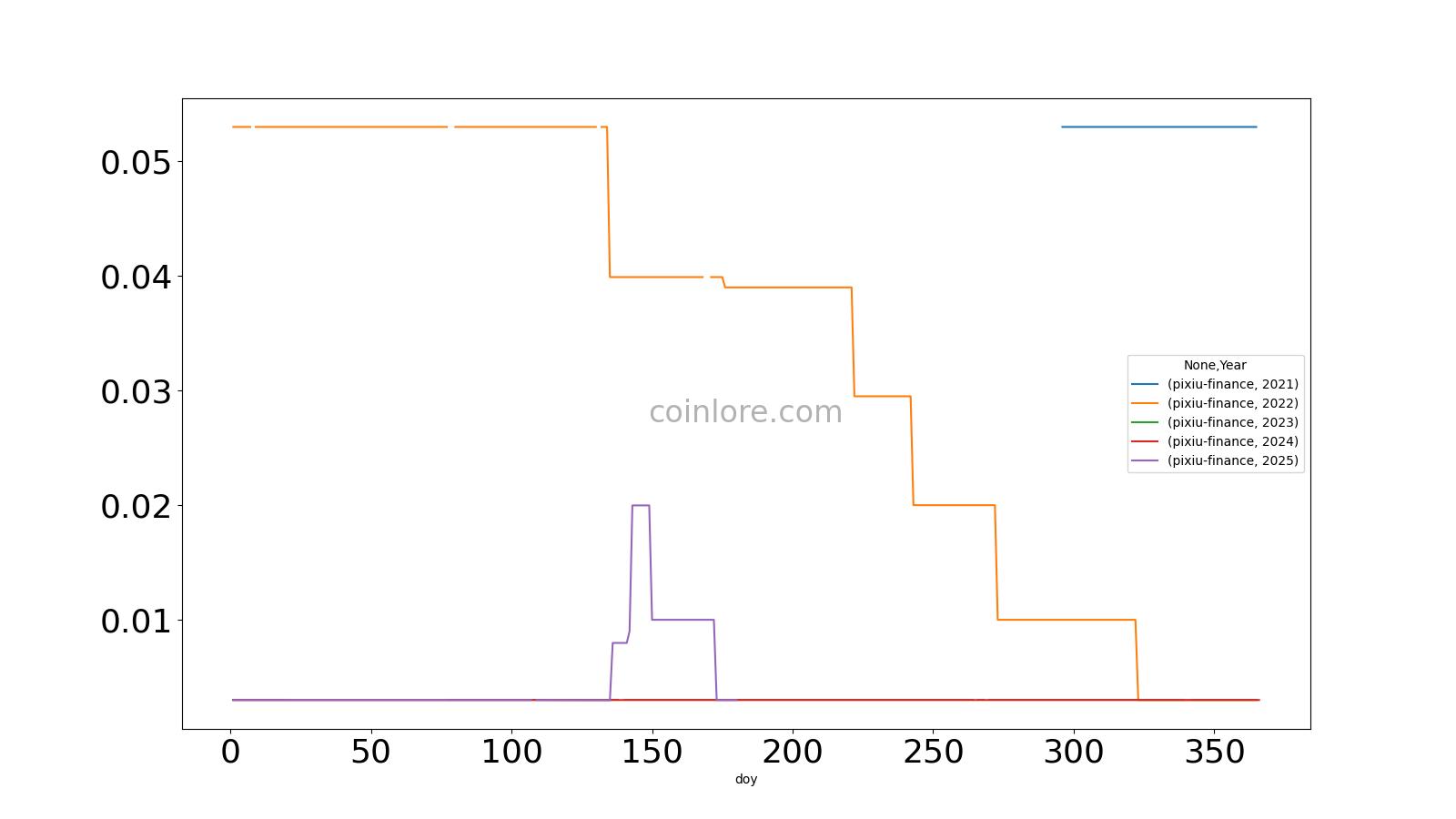 Year Over Year Pixiu Finance Price