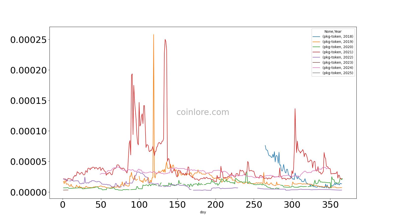 Year Over Year PKG Token Price