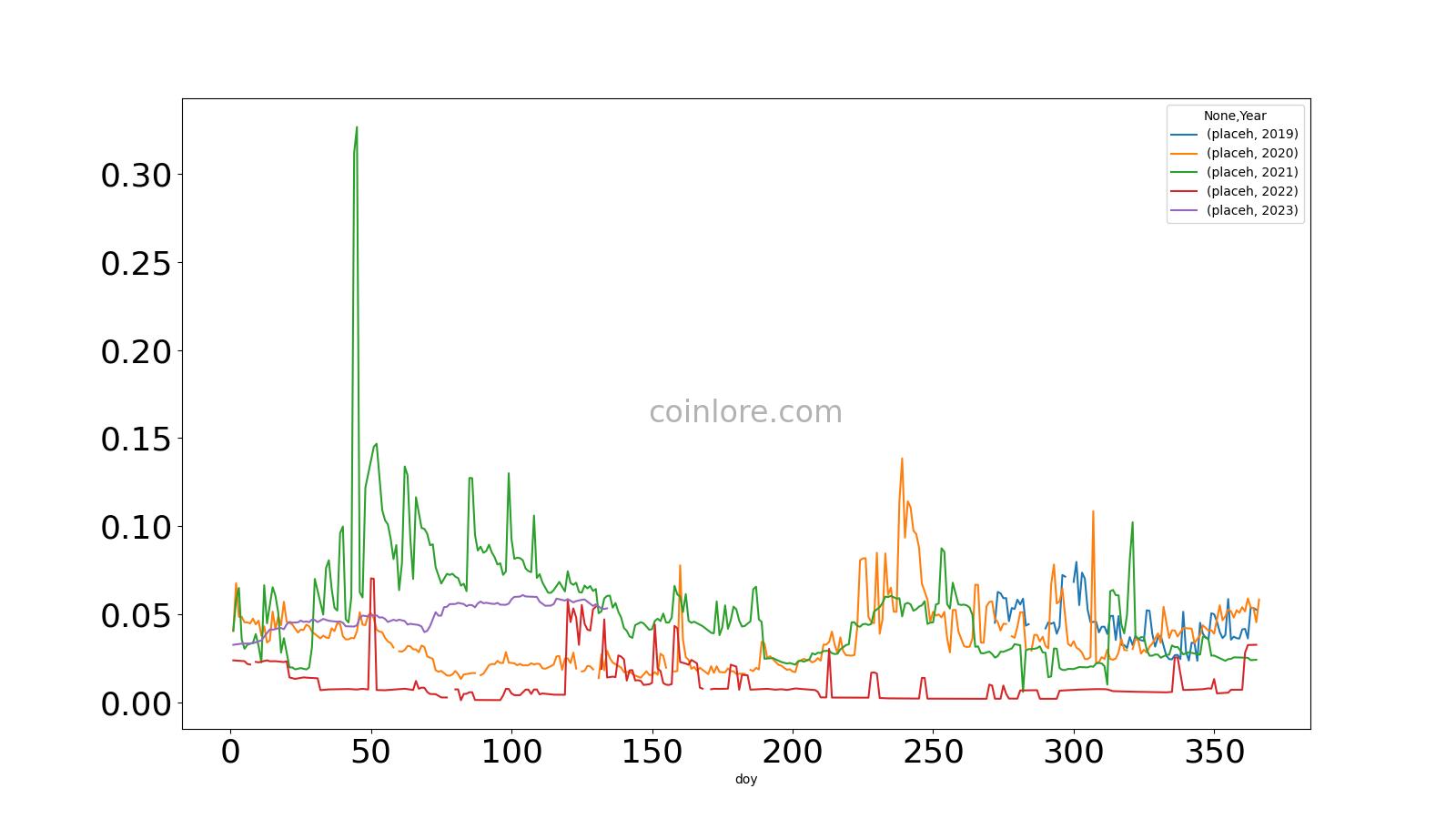 Year Over Year Placeholders Price