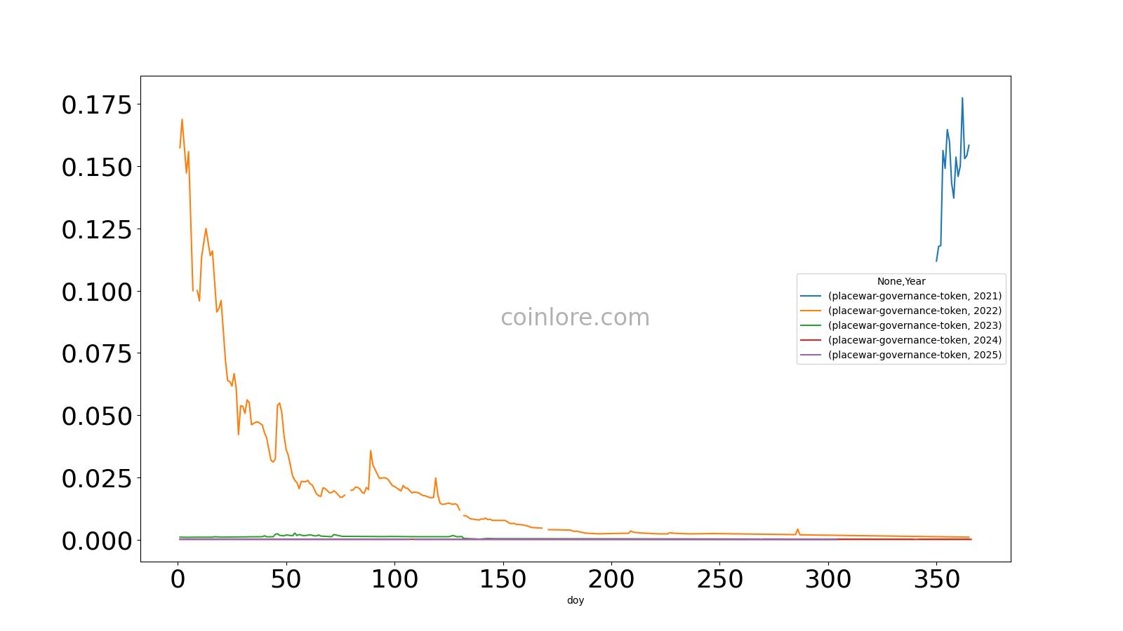PlaceWar Governance Token Historical year over year chart