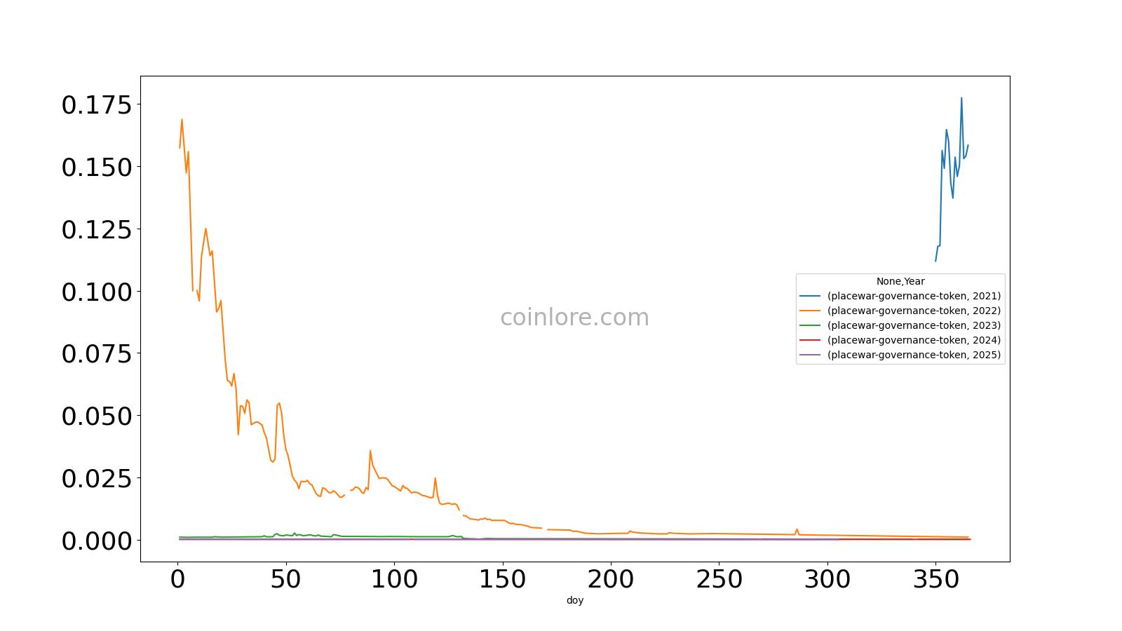 PlaceWar Governance Token Historical year over year chart