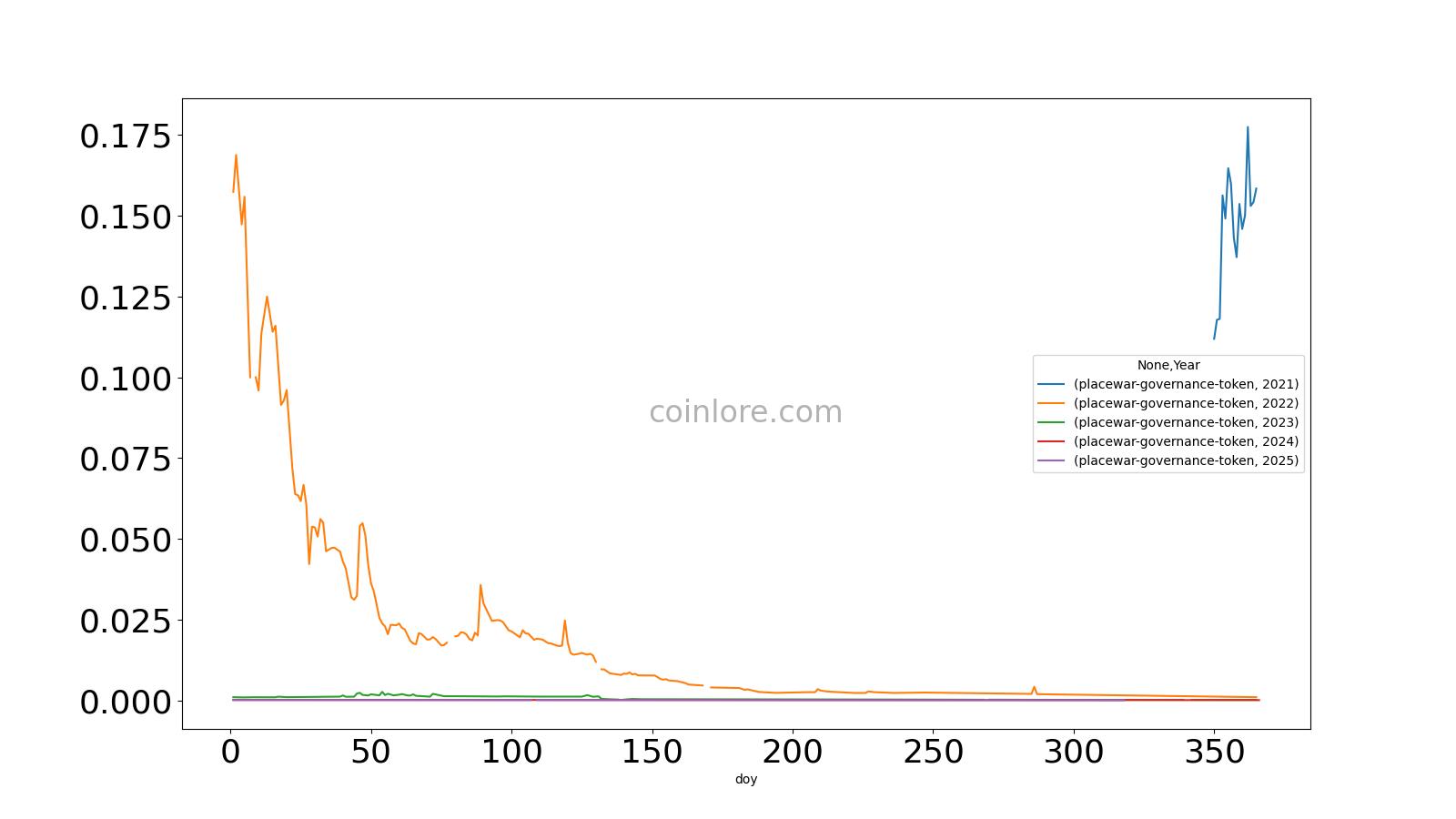 PlaceWar Governance Token Year over year price