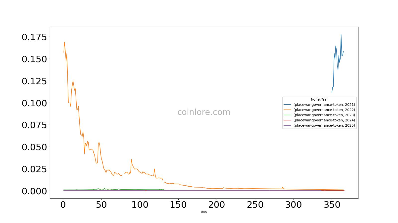 PlaceWar Governance Token Historical year over year chart