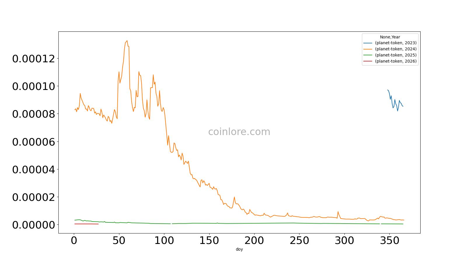 Planet Token курс год за годом