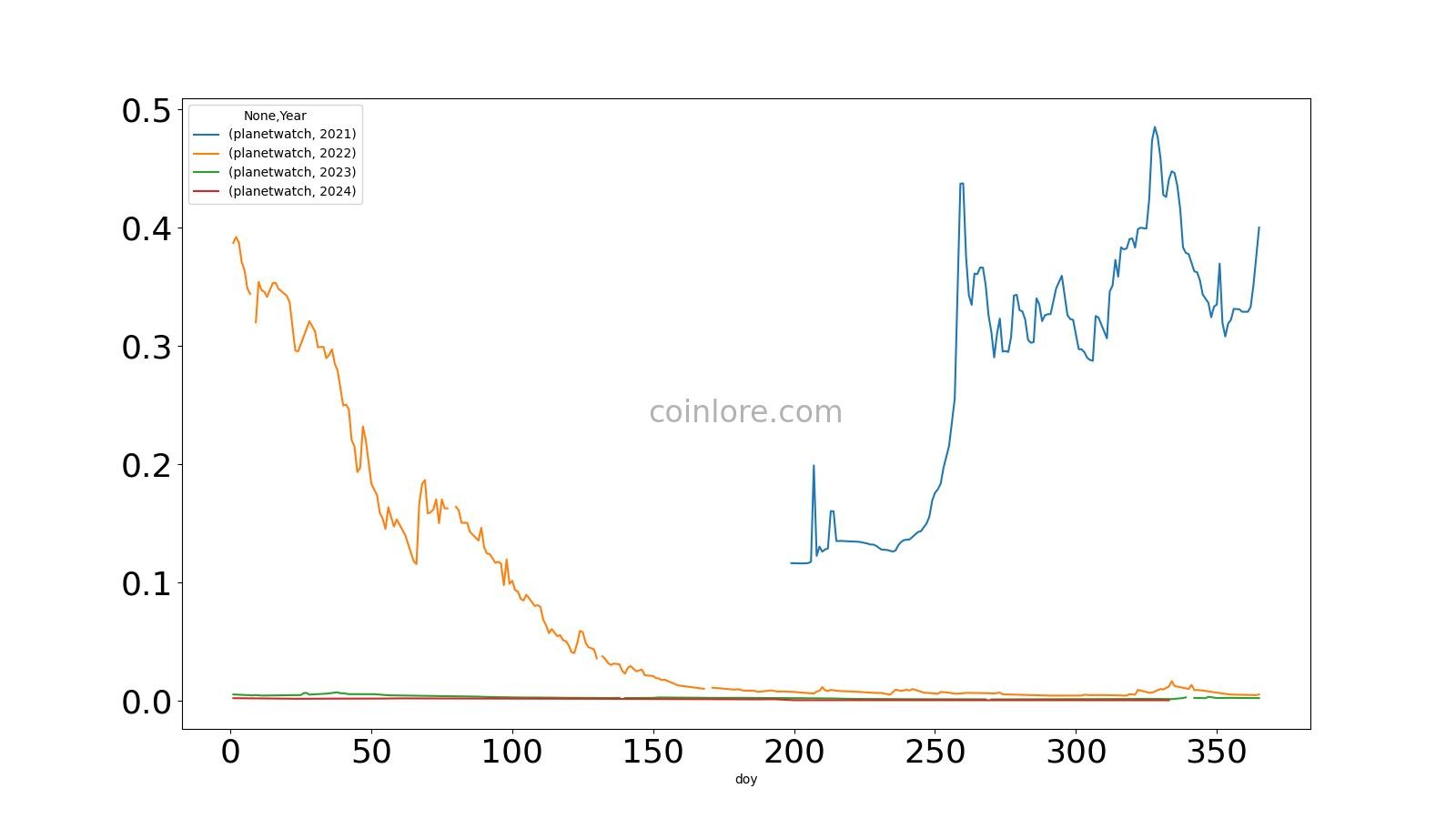 Year Over Year PlanetWatch Price