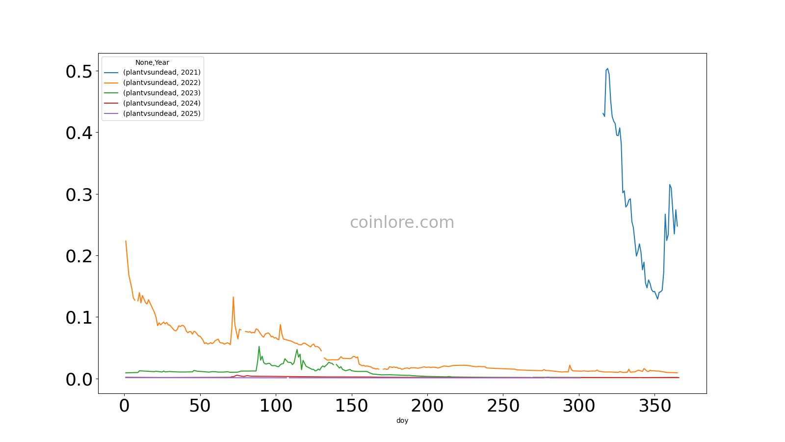 PlantVsUndead Year over year price