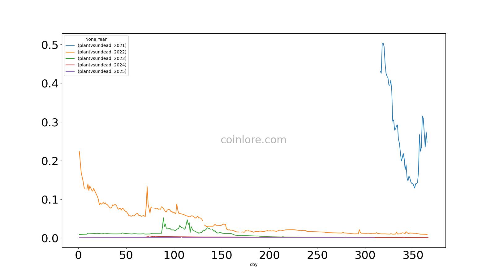 Year Over Year PlantVsUndead Price