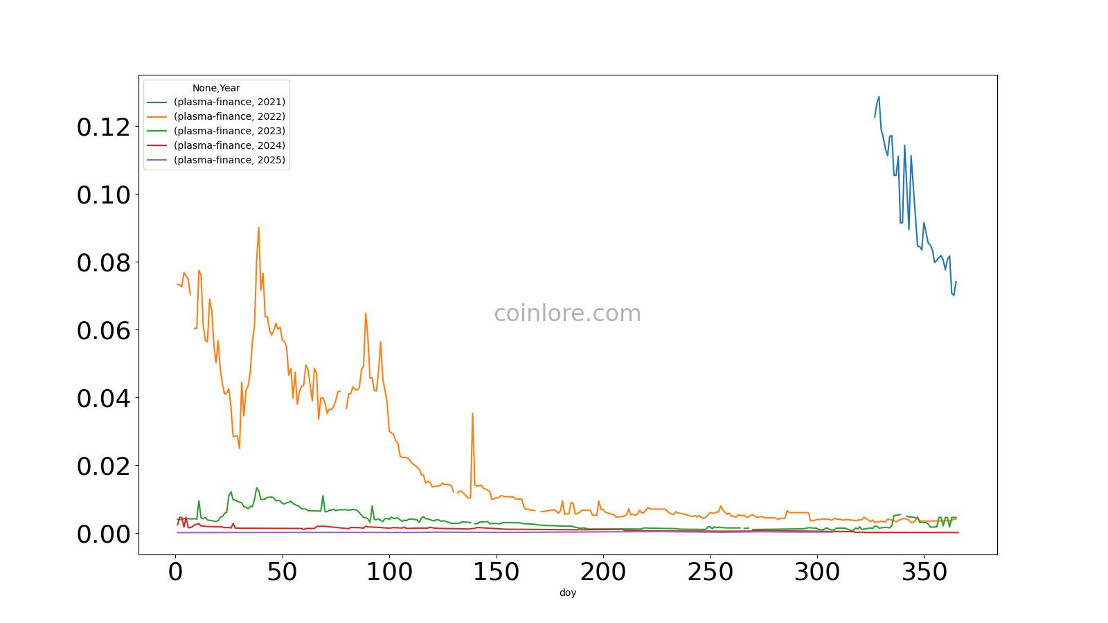 Year Over Year Plasma Finance Price